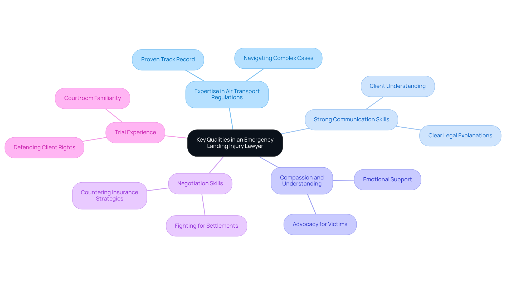 This mindmap shows the essential qualities to look for in a lawyer after an air travel incident. Each branch represents a quality, and the sub-branches provide more details about why these qualities matter. Follow the branches to understand how each quality contributes to finding the right legal support. This mindmap shows the essential qualities to look for in a lawyer after an air travel incident. Each branch represents a quality, and the sub-branches provide more details about why these qualities matter. Follow the branches to understand how each quality contributes to finding the right legal support.