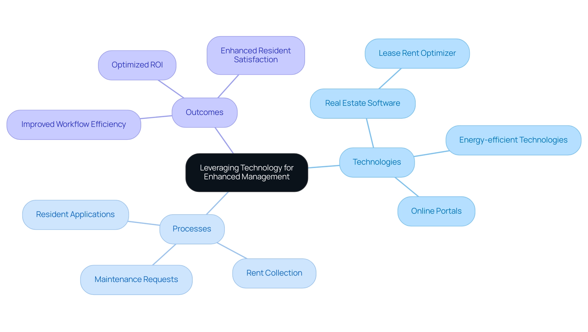 Color-coded branches represent different categories: Technologies, Processes, and Outcomes, illustrating the relationships between them.