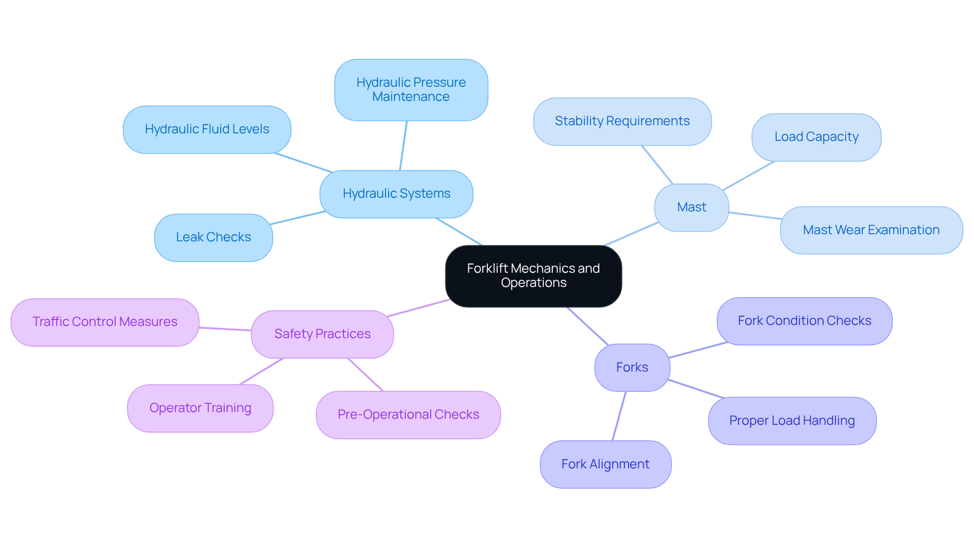 Start at the center with the main topic, then follow the branches to explore each component of the forklift and how they work together for safe and effective operation. Start at the center with the main topic, then follow the branches to explore each component of the forklift and how they work together for safe and effective operation.