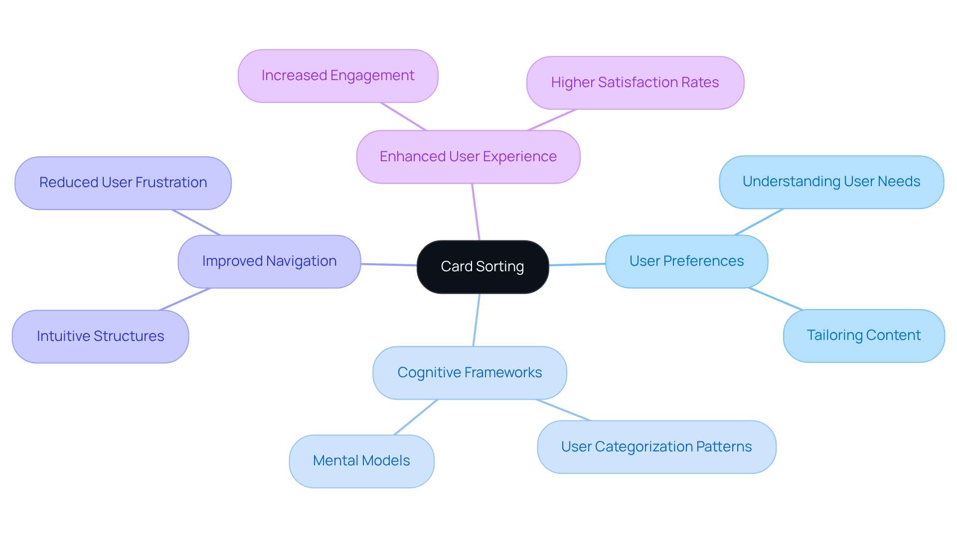 The central idea is card sorting, which branches out into related concepts. Each branch represents a key aspect of how this method improves user experience, helping you see how they connect to the main idea.