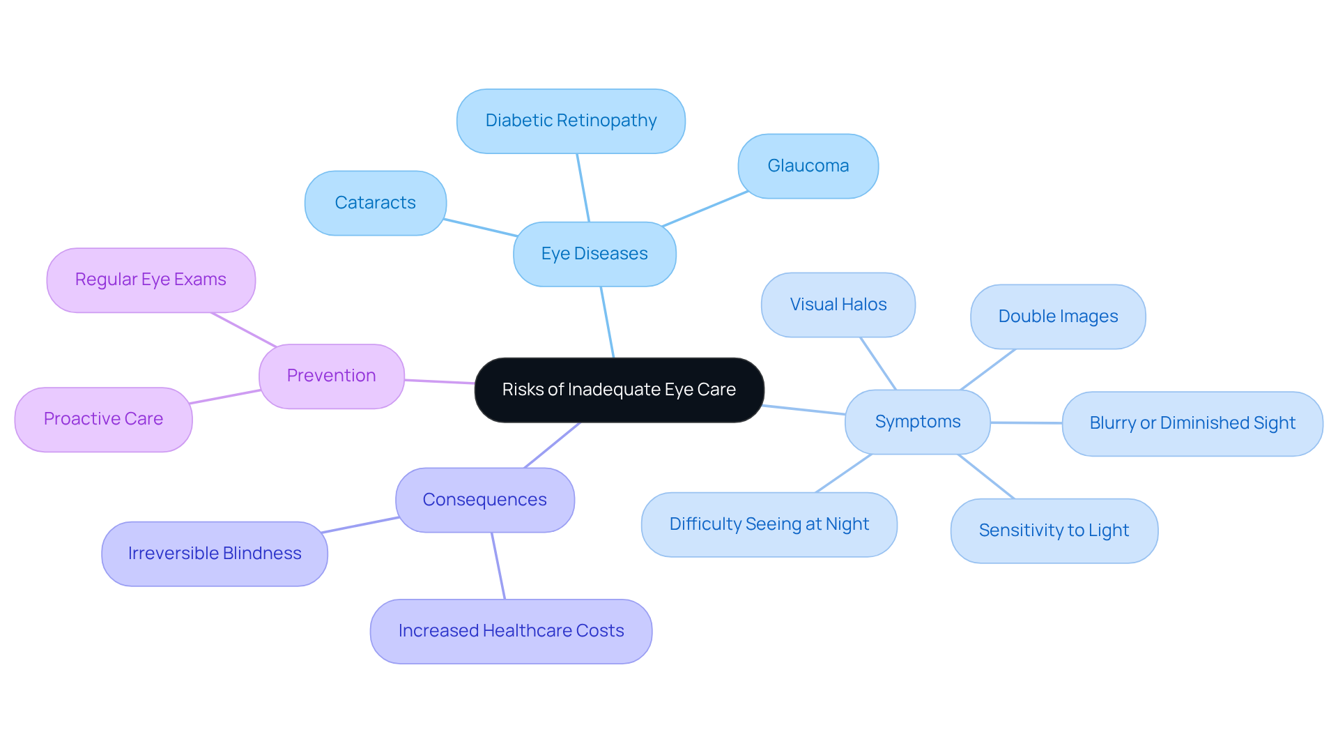 Este mapa mental ilustra los diversos riesgos asociados con el descuido del cuidado ocular. Comience en el centro con el tema principal y luego explore las ramas para ver diferentes enfermedades oculares, sus síntomas y las graves consecuencias de ignorar la salud ocular. Cada rama, codificada por colores, le ayudará a identificar fácilmente la información relacionada. This mindmap illustrates the various risks associated with neglecting eye care. Start at the center with the main topic, then explore the branches to see different eye diseases, their symptoms, and the serious consequences of ignoring eye health. Each color-coded branch helps you easily identify related information.