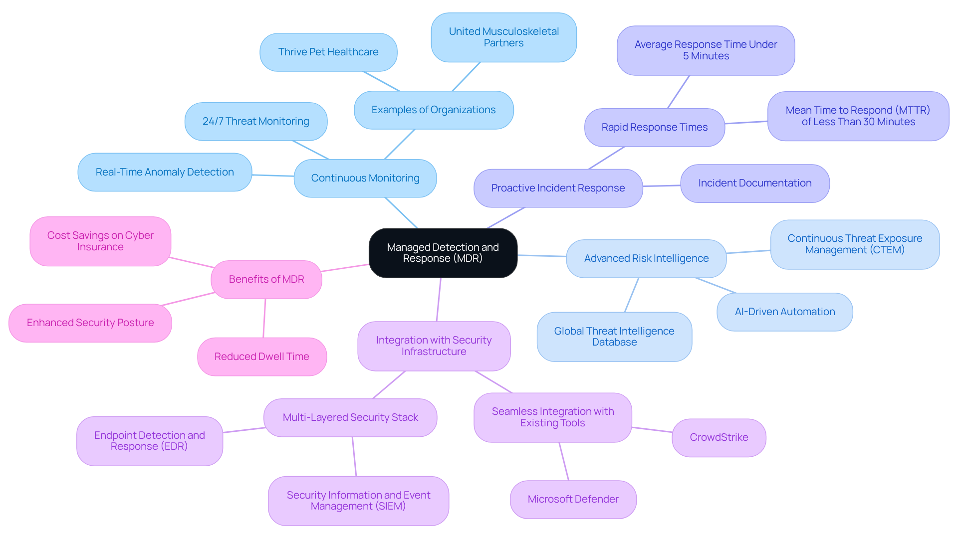 The central node represents MDR, and each branch shows a key characteristic. Follow the branches to explore details and examples that illustrate how MDR works and its benefits for organizations.
