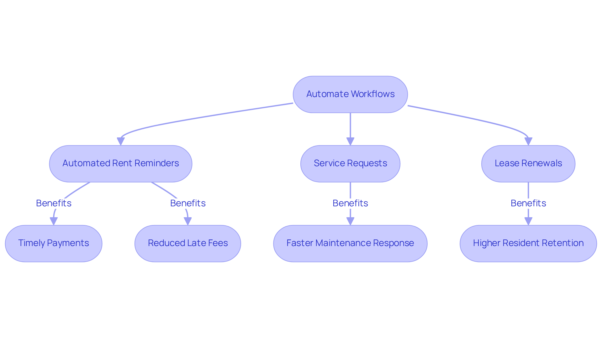 This flowchart shows how automating different tasks in real estate leads to various benefits. Each box represents a task or benefit, and the arrows illustrate how they connect. The more tasks automated, the greater the overall efficiency and satisfaction for residents.