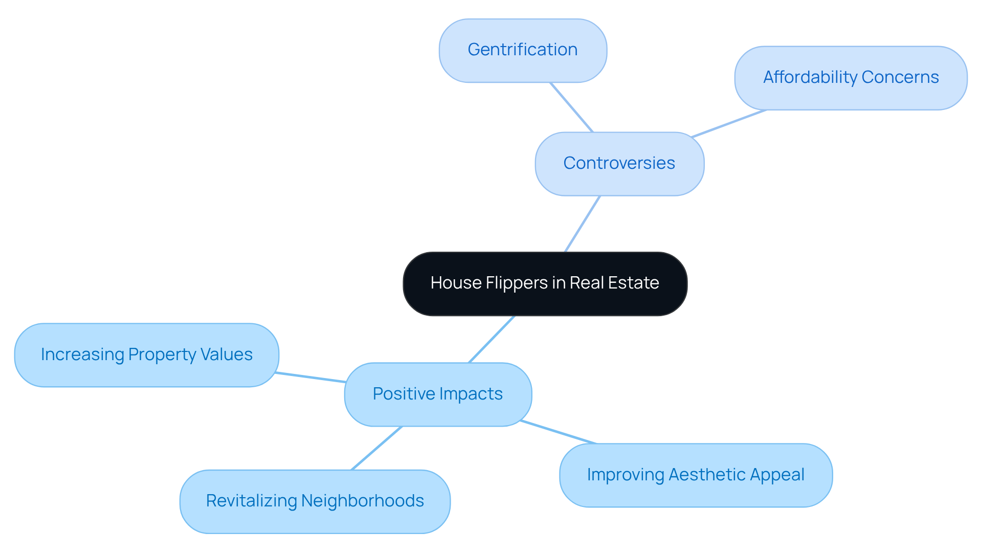 This mindmap illustrates how house flippers contribute positively to neighborhoods while also highlighting the potential issues they create. Follow the branches to understand both sides of their impact. This mindmap illustrates how house flippers contribute positively to neighborhoods while also highlighting the potential issues they create. Follow the branches to understand both sides of their impact.
