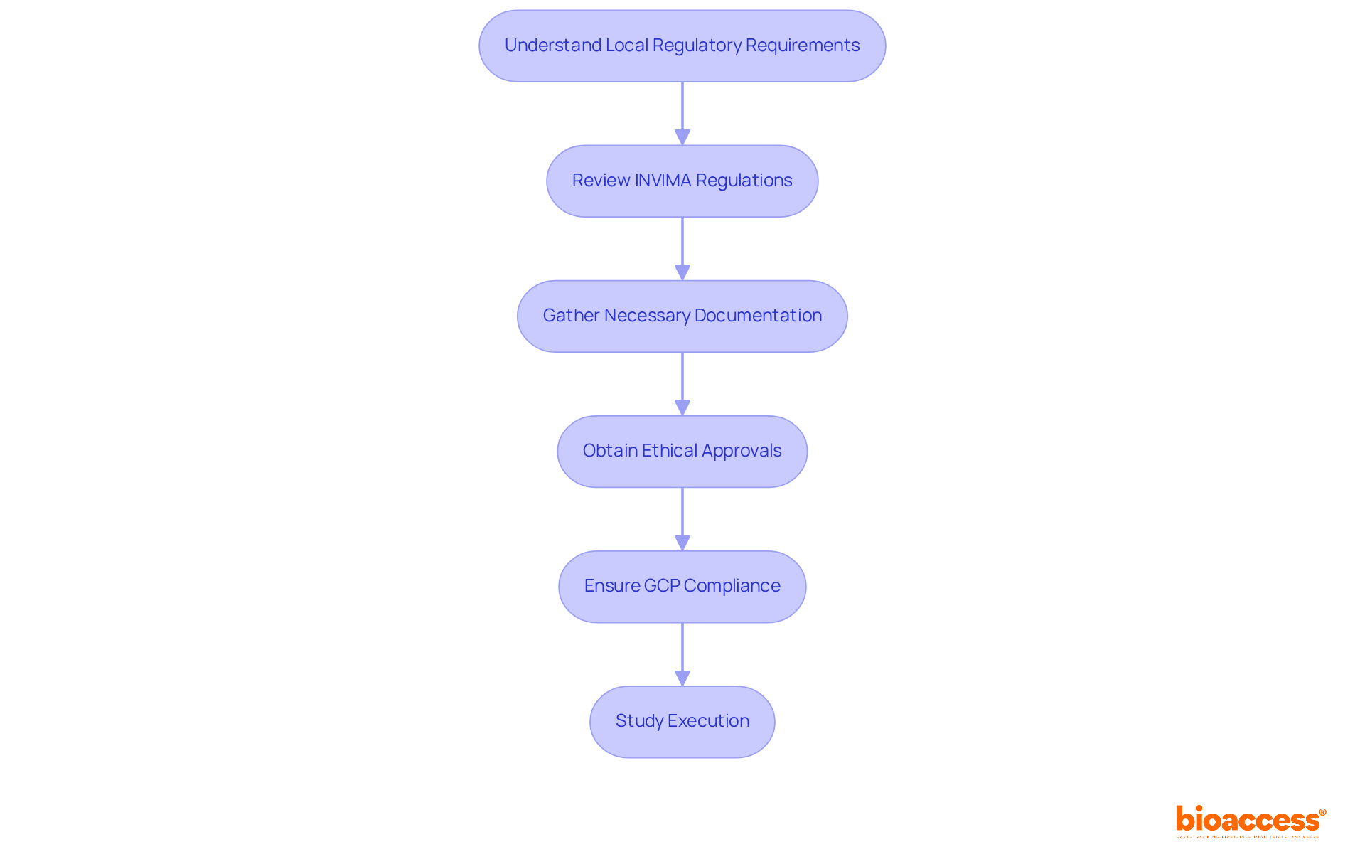 This flowchart outlines the steps you need to take to comply with local regulations for clinical trials in Colombia. Follow the arrows to see the order of actions required for successful study execution.