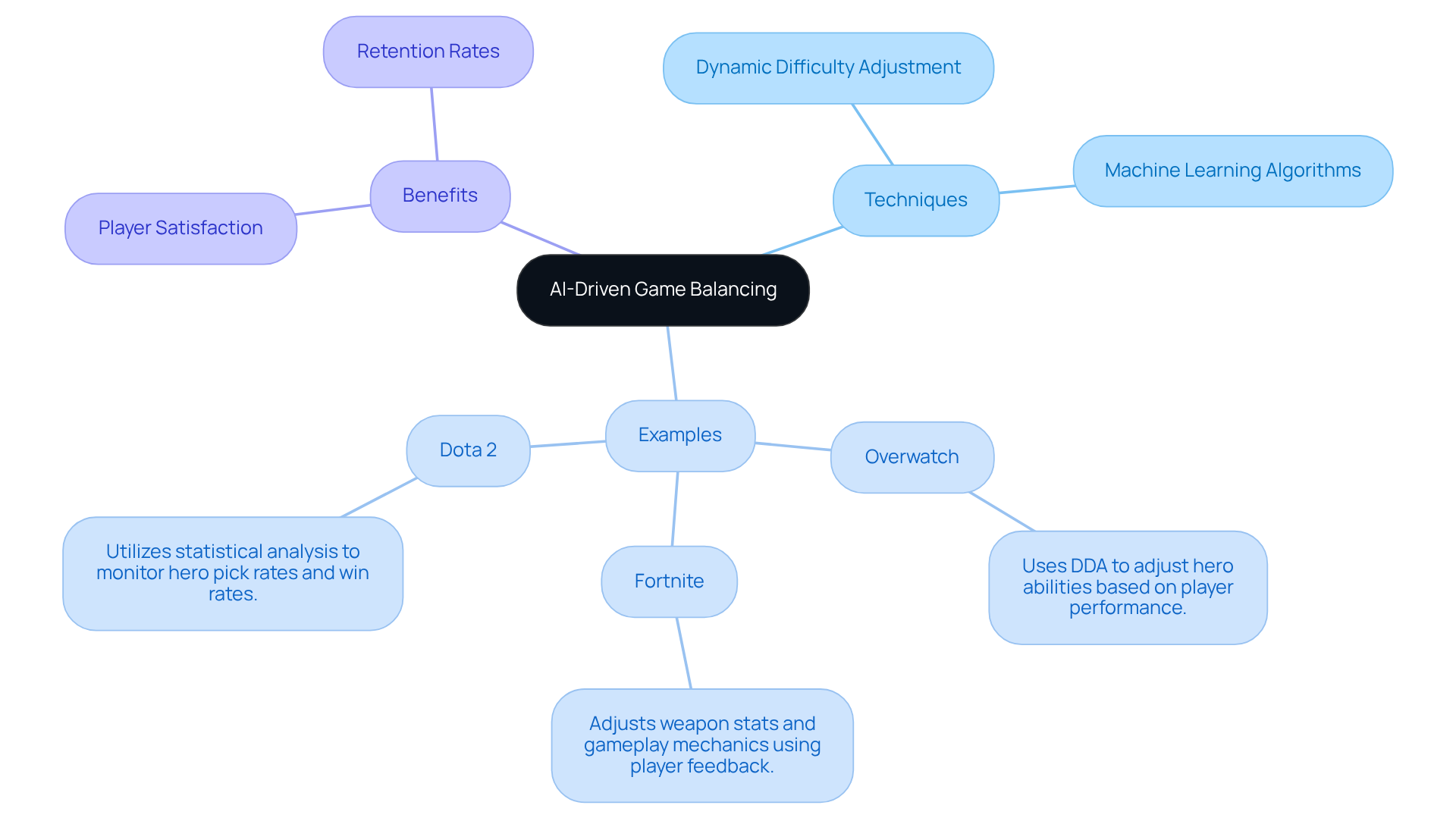 The central node represents the main topic of AI in game balancing. Each branch shows a different aspect of how AI contributes to fair gameplay, with examples and benefits that enhance player experience. The central node represents the main topic of AI in game balancing. Each branch shows a different aspect of how AI contributes to fair gameplay, with examples and benefits that enhance player experience.