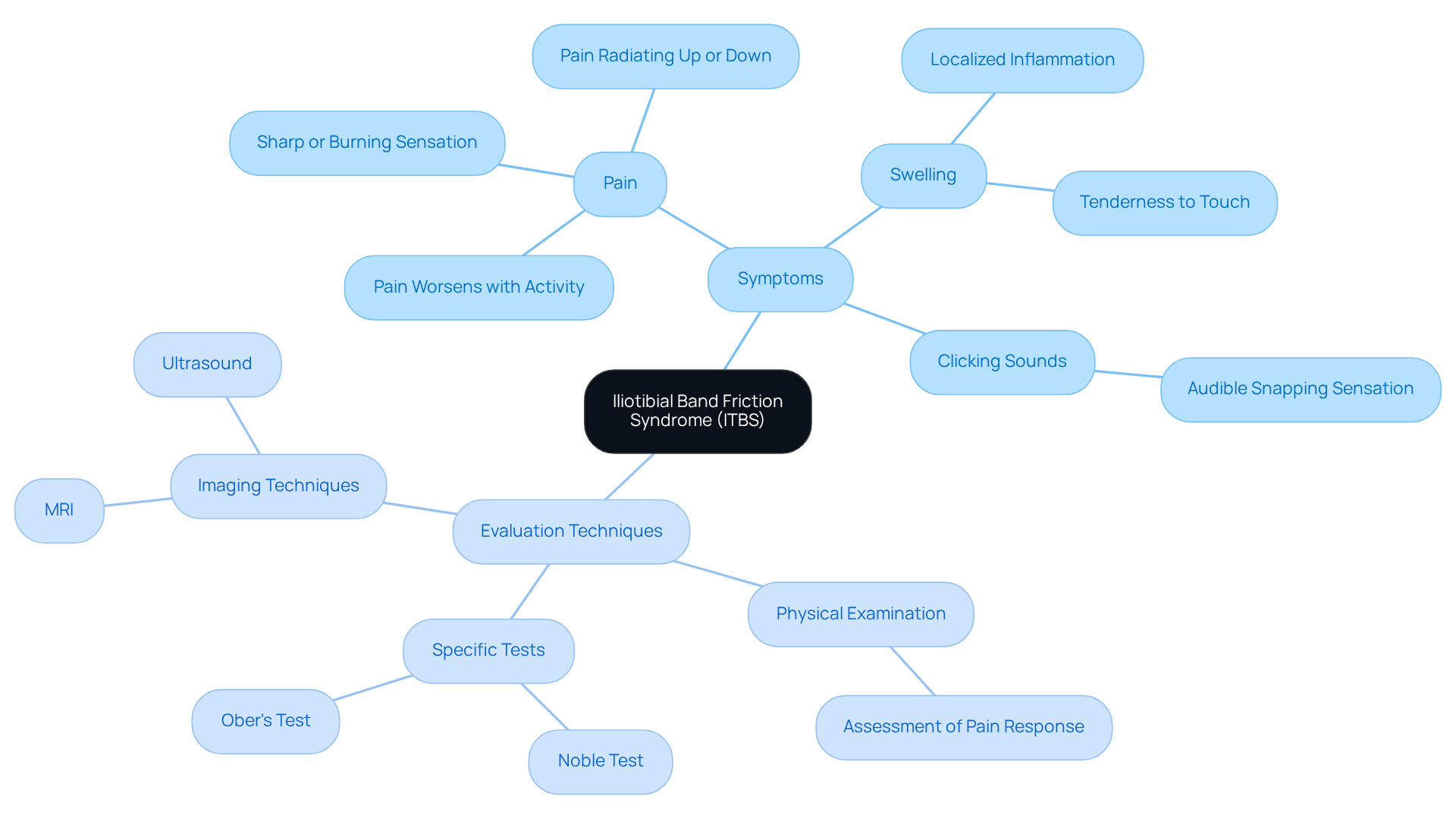 The central node represents ITBS, with branches showing symptoms and evaluation methods. Each symptom and technique is connected to help you see how they relate to the condition.