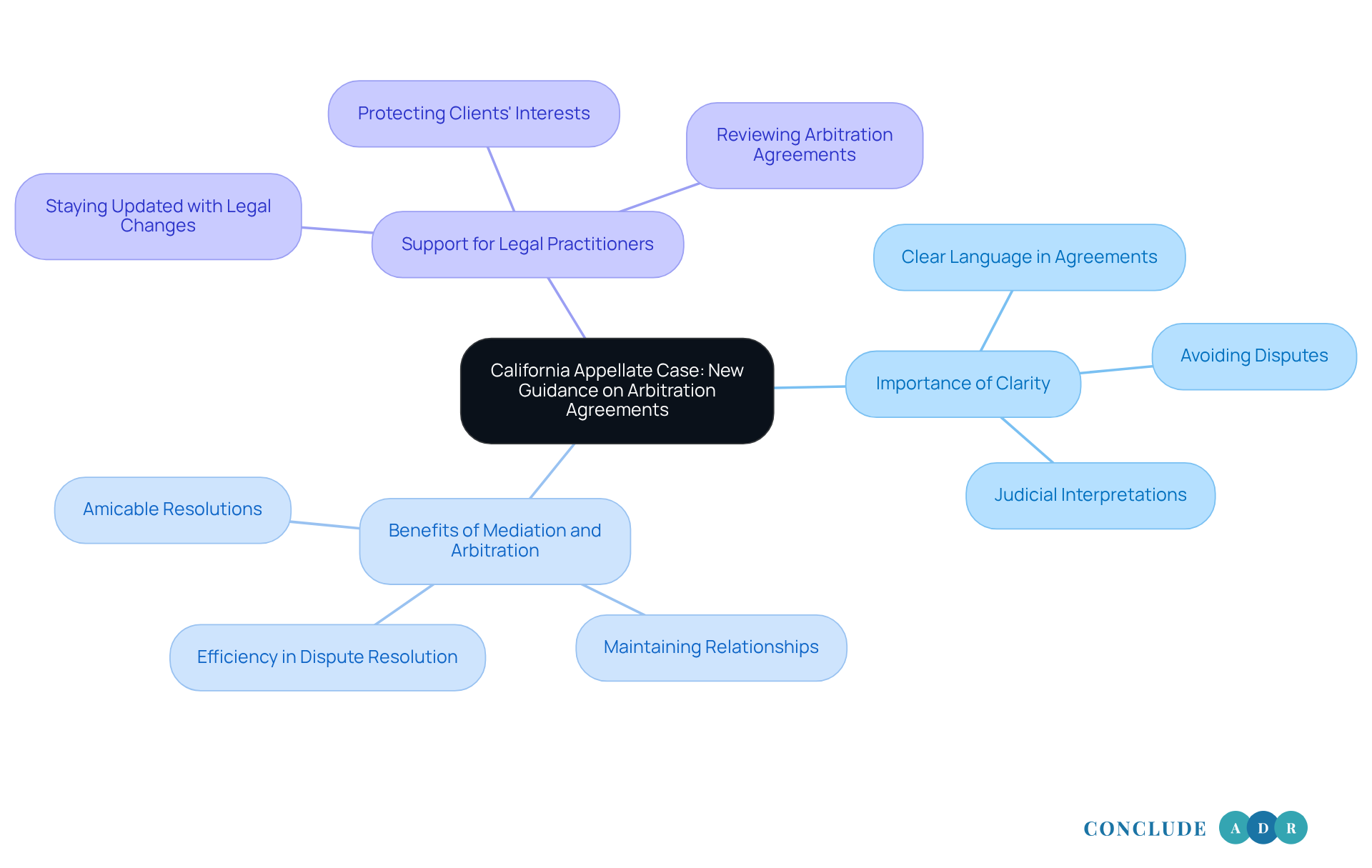 The central node represents the main case, while branches show related themes. Each sub-branch provides more detail, helping you see how everything connects and why clarity in agreements matters. The central node represents the main case, while branches show related themes. Each sub-branch provides more detail, helping you see how everything connects and why clarity in agreements matters.