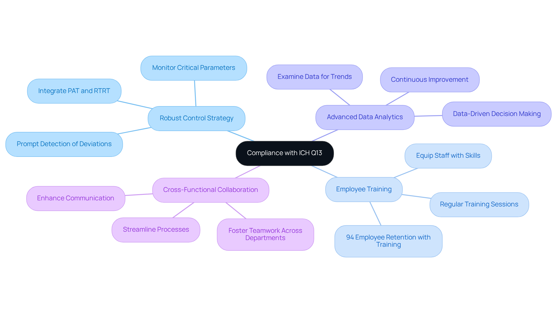This mindmap shows the main strategies for complying with ICH Q13. Start at the center with the compliance goal, then follow the branches to see each strategy and its key actions. Each color represents a different strategy, making it easy to distinguish between them. This mindmap shows the main strategies for complying with ICH Q13. Start at the center with the compliance goal, then follow the branches to see each strategy and its key actions. Each color represents a different strategy, making it easy to distinguish between them.