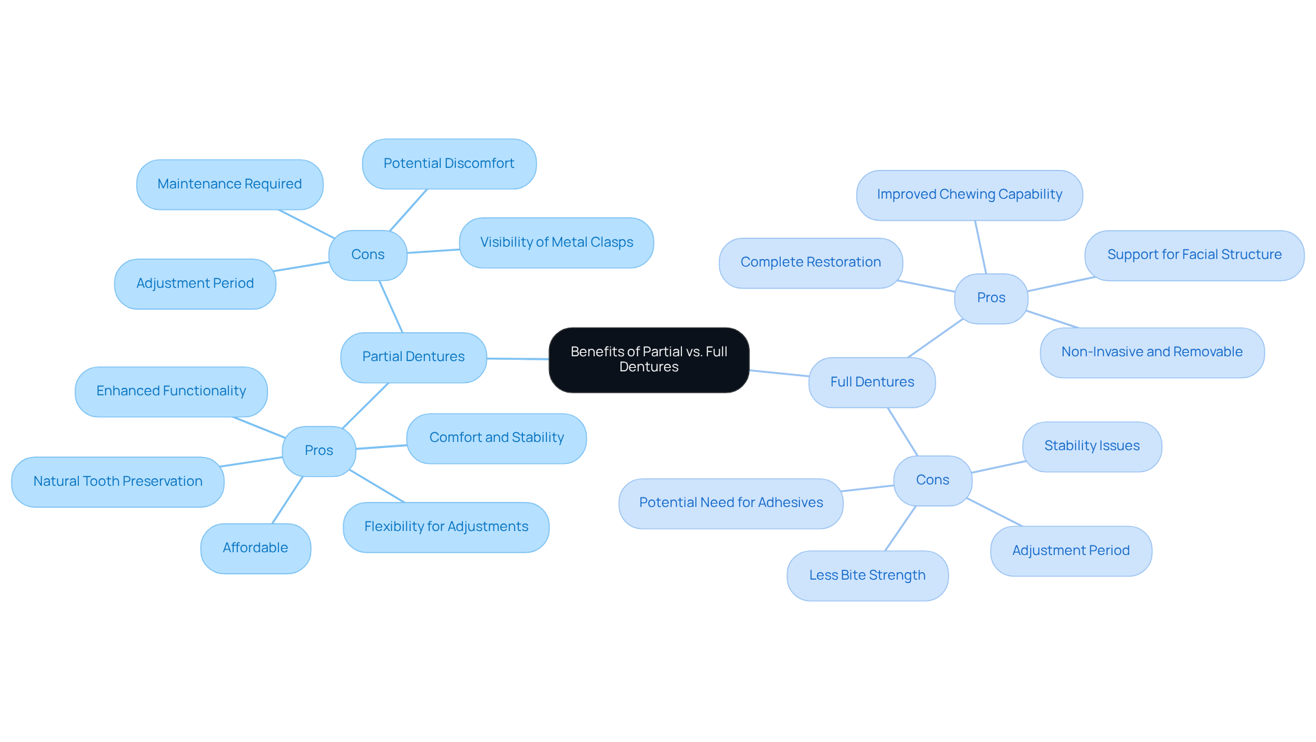 The central node represents the overall topic, while the branches show the two types of dentures. Each sub-branch lists the pros and cons, helping you quickly see the advantages and disadvantages of each option.