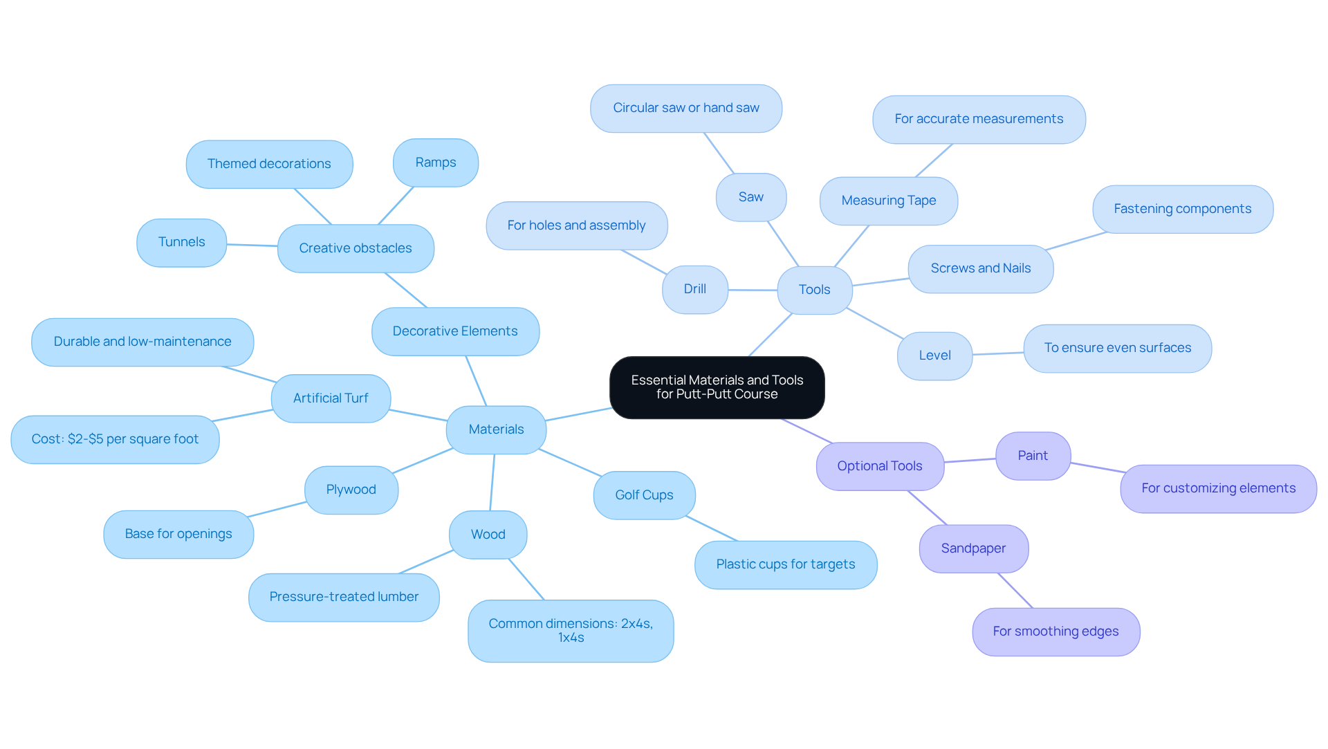 The central node represents the overall project, while the branches show the different categories of materials and tools needed. Each sub-branch provides specific items to gather, making it easy to visualize what you need. The central node represents the overall project, while the branches show the different categories of materials and tools needed. Each sub-branch provides specific items to gather, making it easy to visualize what you need.