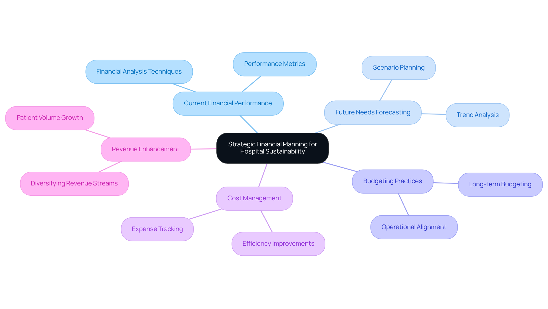 The center represents the main strategy, while the branches show specific focus areas. Each sub-branch details actions that support the overall goal of sustainability. The center represents the main strategy, while the branches show specific focus areas. Each sub-branch details actions that support the overall goal of sustainability.
