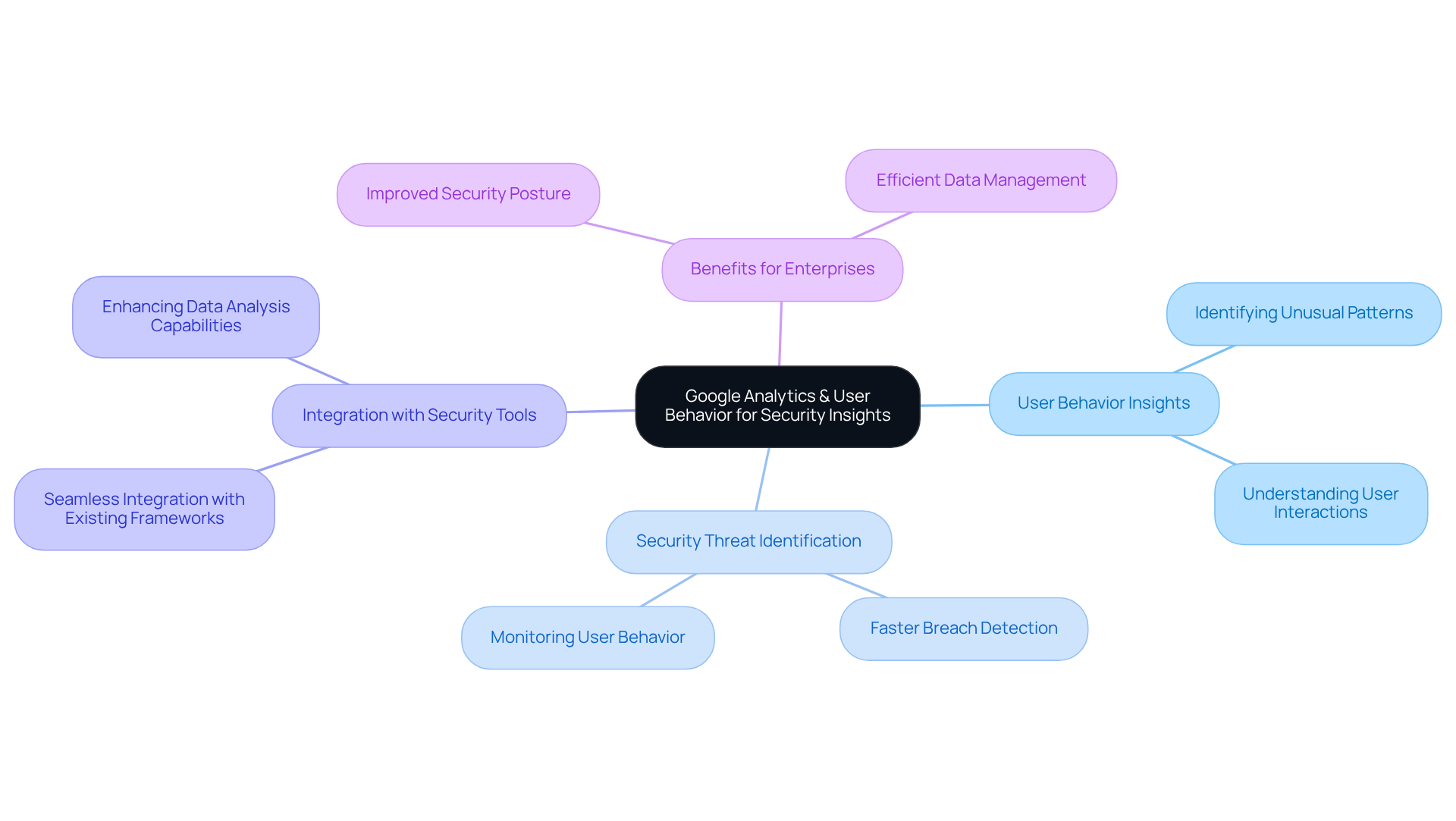 Start at the center with Google Analytics, then explore how it connects to user behavior insights and security measures. Each branch represents a key area of focus, helping you see the bigger picture of how user behavior impacts security.