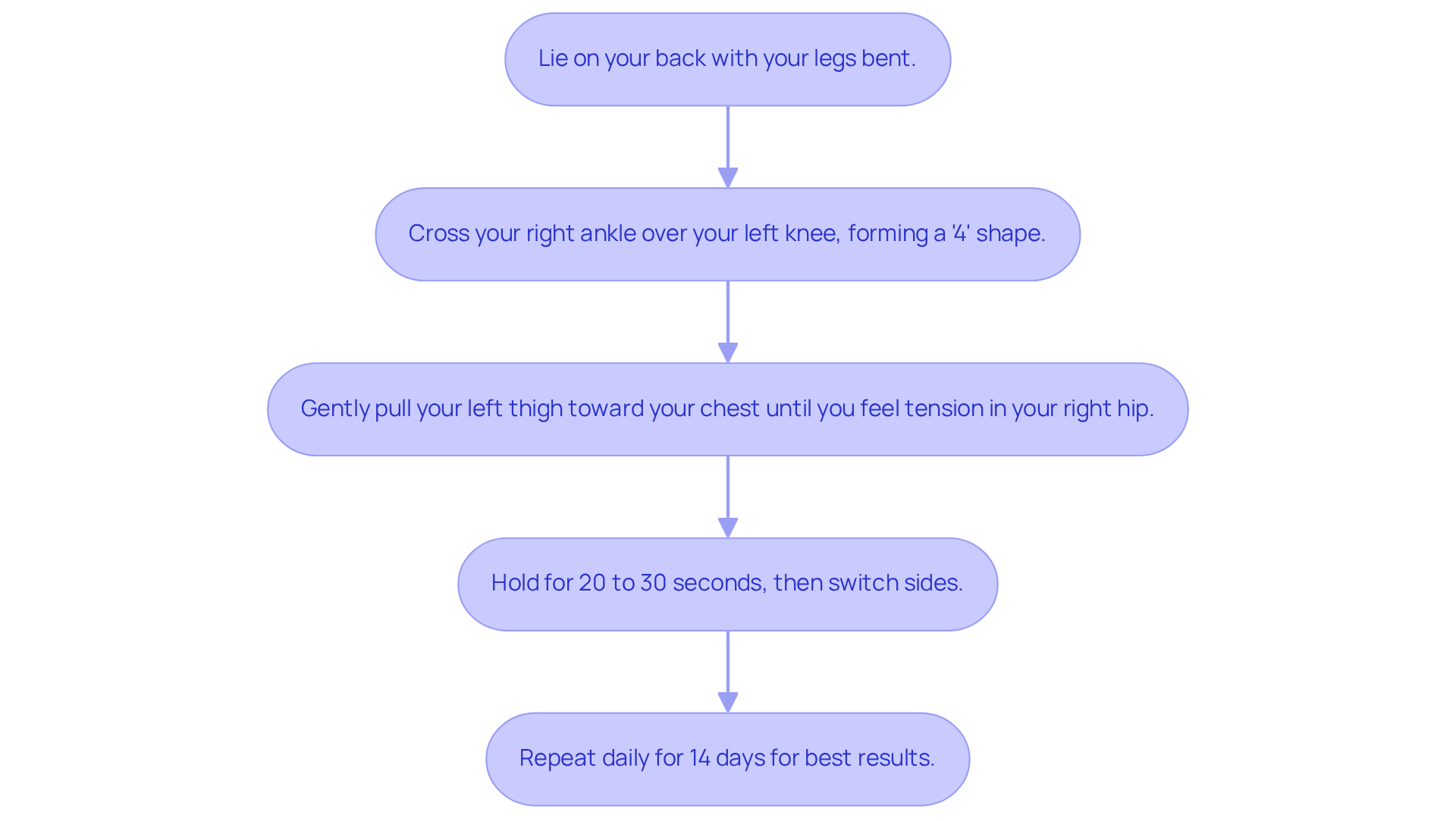 Follow the boxes from top to bottom to learn how to perform the Figure 4 Stretch. Each step guides you through the process, helping you understand what to do next for effective pain relief. Follow the boxes from top to bottom to learn how to perform the Figure 4 Stretch. Each step guides you through the process, helping you understand what to do next for effective pain relief.