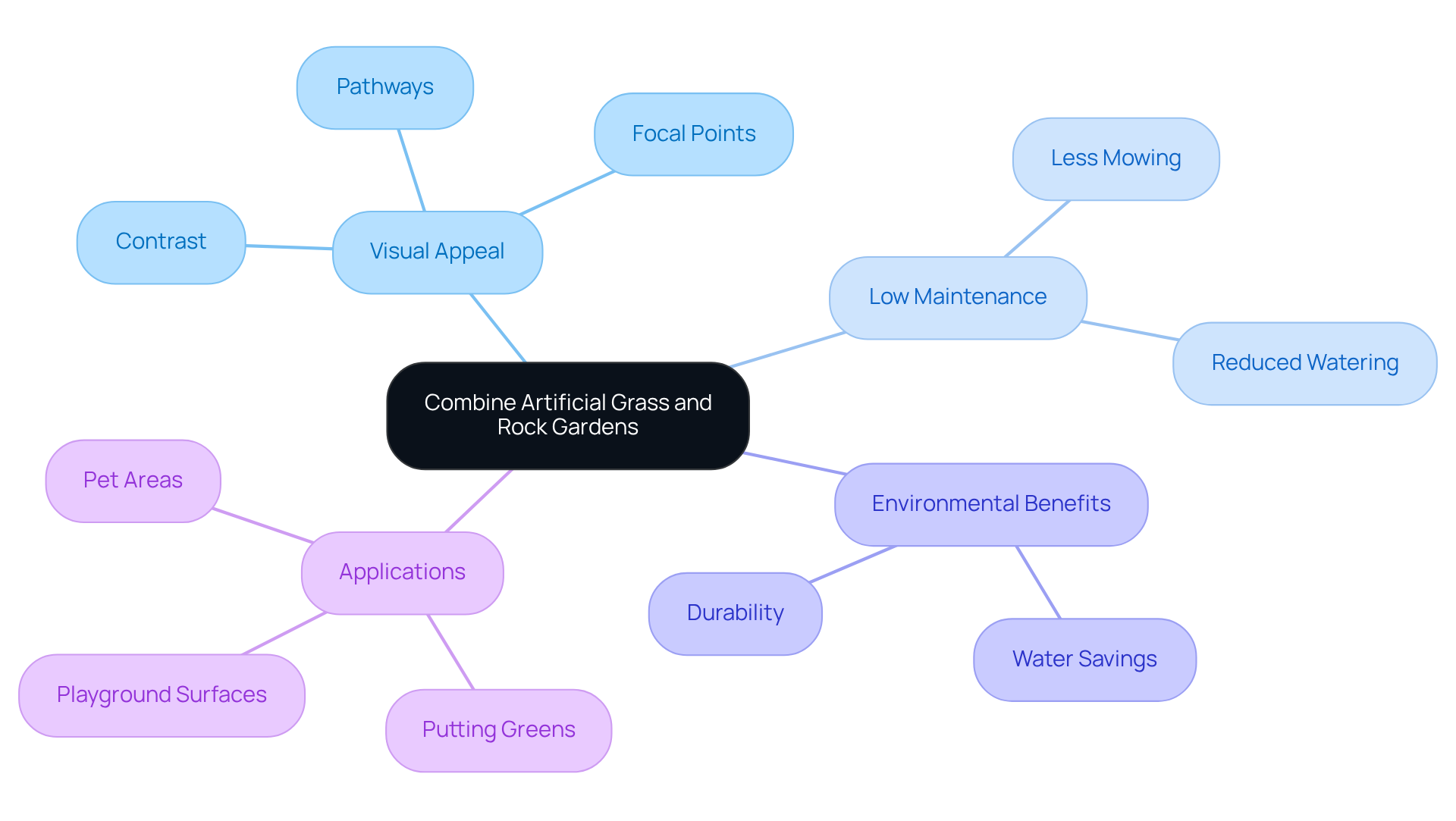 The center shows the main idea of combining grass and rocks. Each branch highlights different benefits and applications, making it easy to see how they connect to the overall landscaping concept. The center shows the main idea of combining grass and rocks. Each branch highlights different benefits and applications, making it easy to see how they connect to the overall landscaping concept.