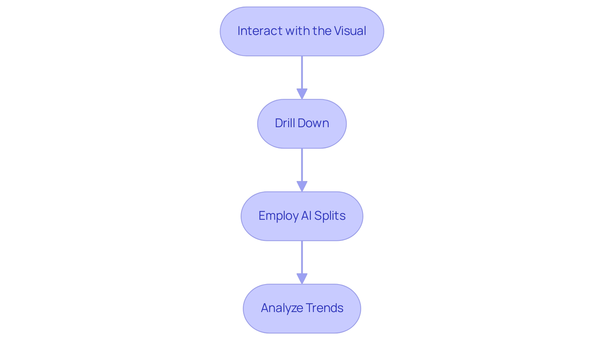 Each box represents a step in the data analysis process, and the arrows indicate the progression from one step to the next.