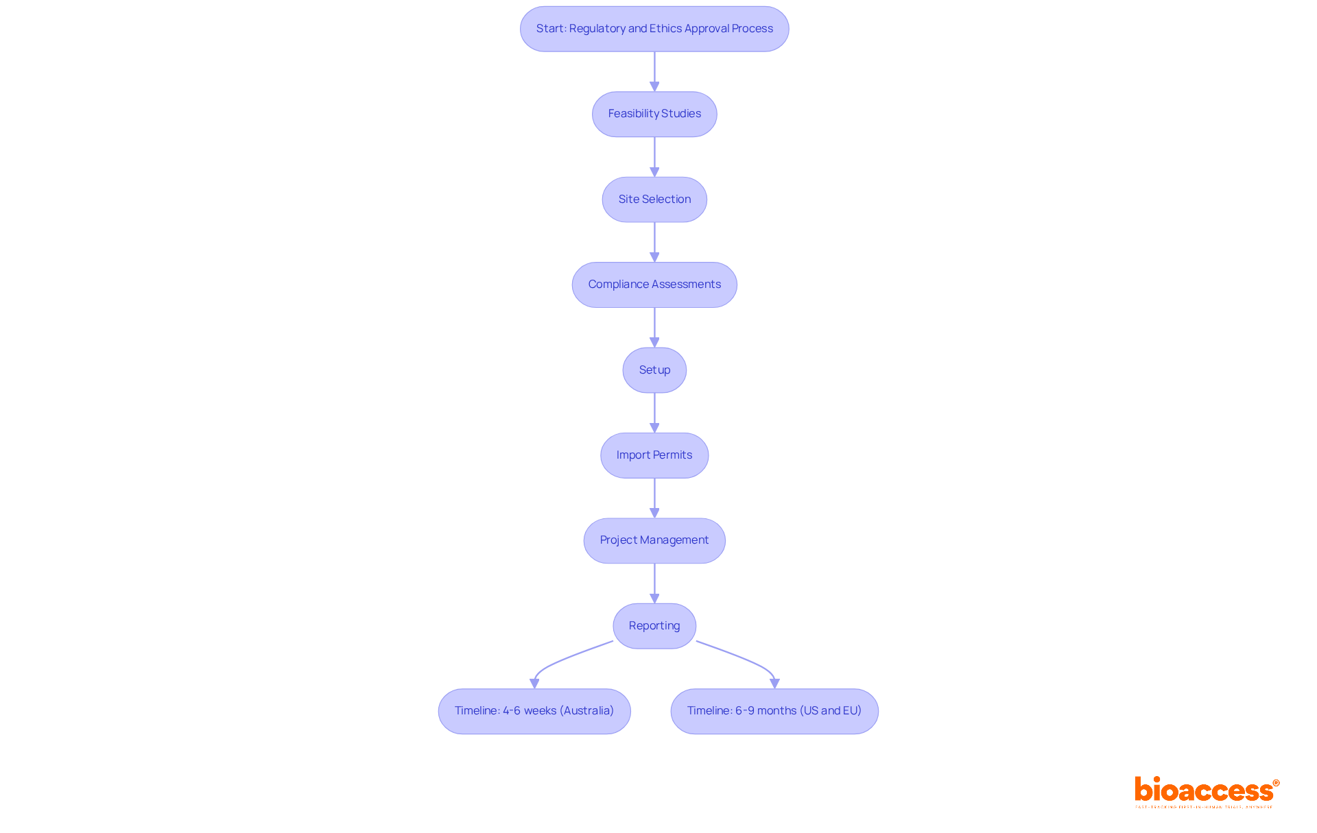 Follow the arrows to see the steps needed for regulatory and ethics approval in Australia. The green path shows the faster timeline, while the red highlights the longer traditional timelines in other markets.