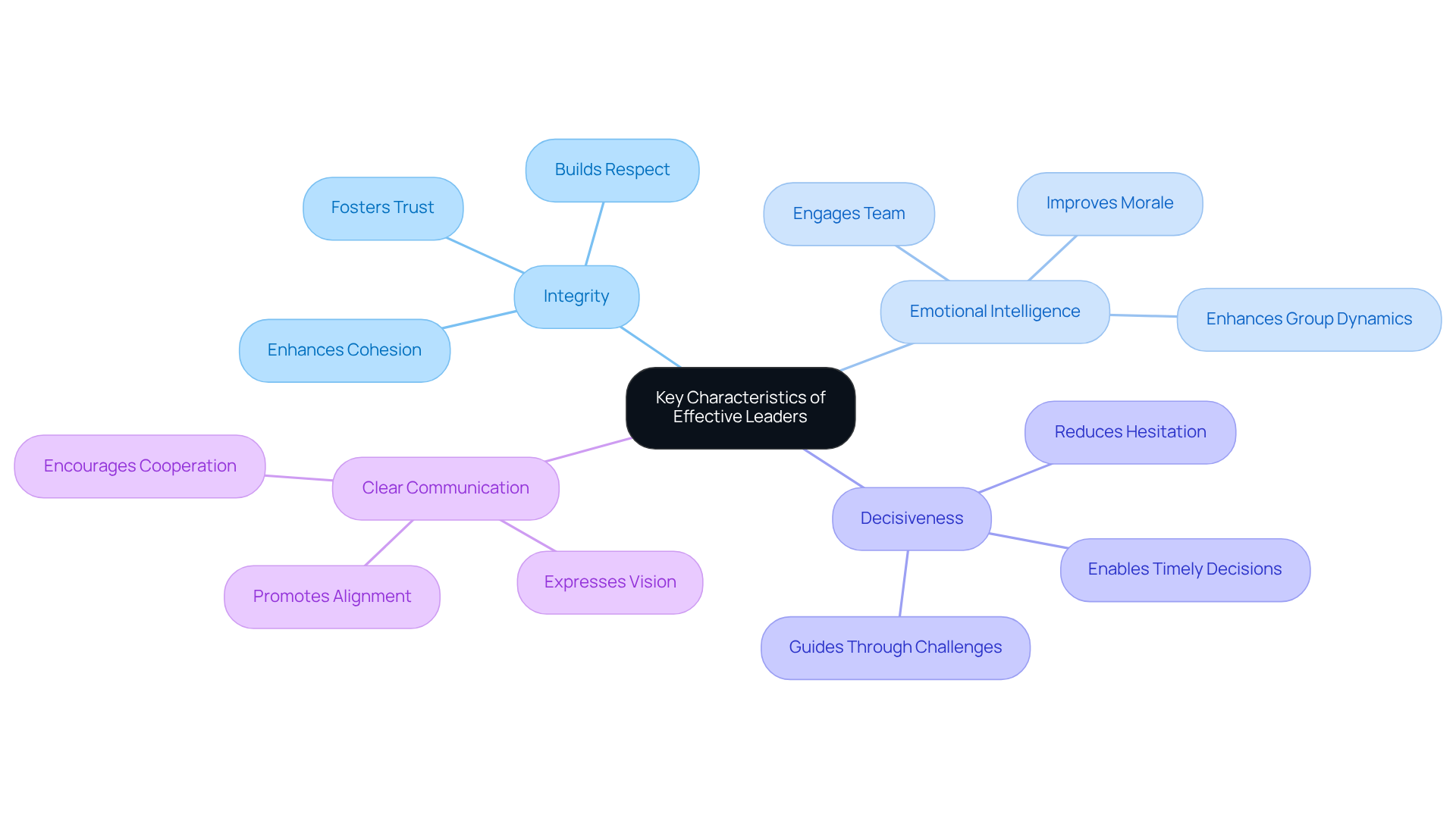This mindmap illustrates the essential traits that define effective leaders. Each branch represents a key characteristic, and the sub-branches provide insights into why these traits matter for successful leadership. This mindmap illustrates the essential traits that define effective leaders. Each branch represents a key characteristic, and the sub-branches provide insights into why these traits matter for successful leadership.