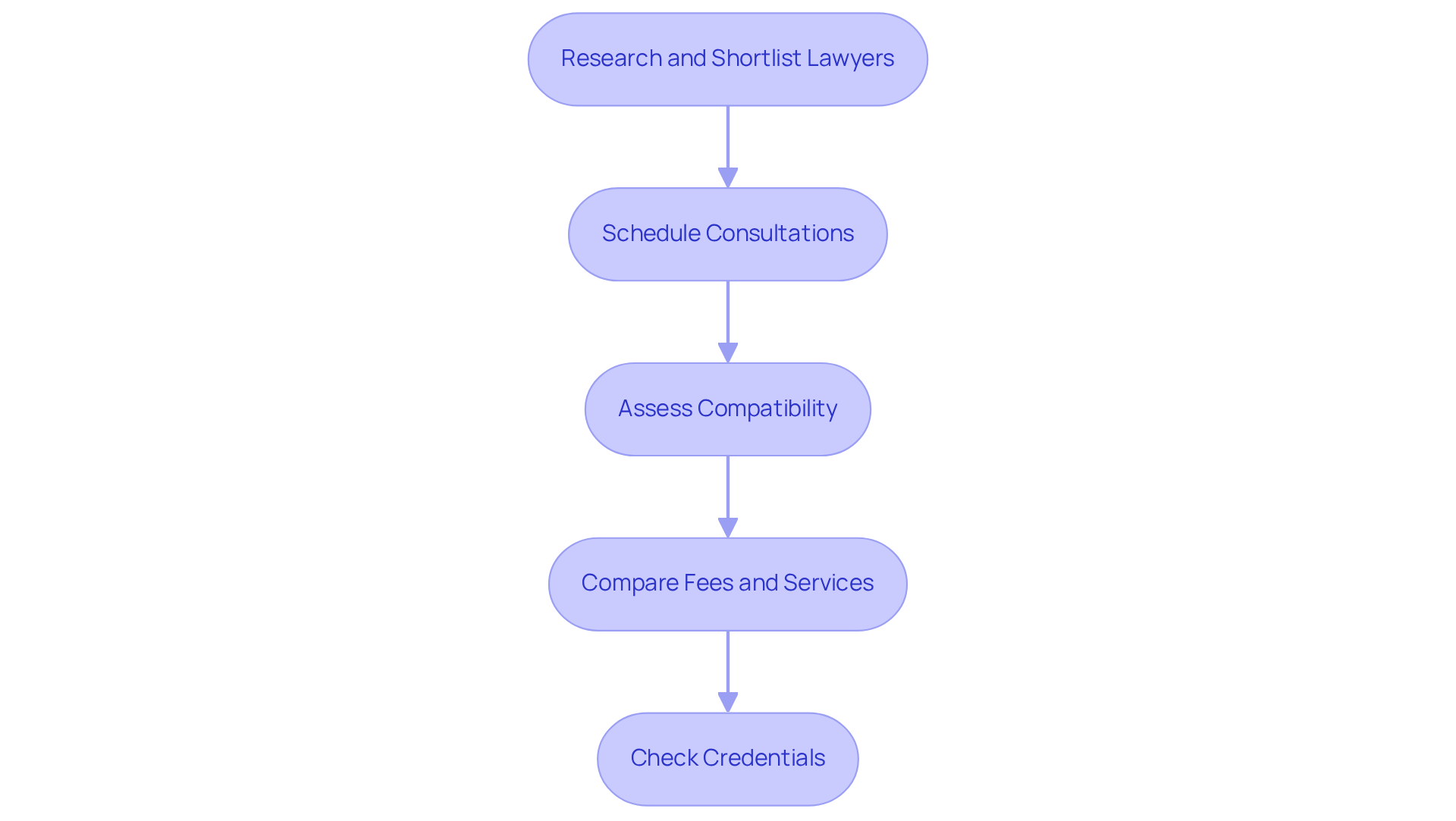 Each box represents a step you should take when looking for a U-Visa lawyer. Follow the arrows to see the order of actions, from researching lawyers to checking their credentials.