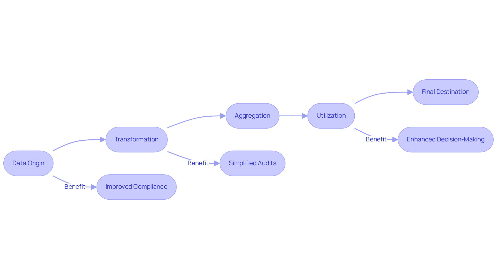 Follow the arrows to see how data moves from its origin to its final destination. Each box represents a stage in the journey, and the notes highlight the benefits of effective tracking.
