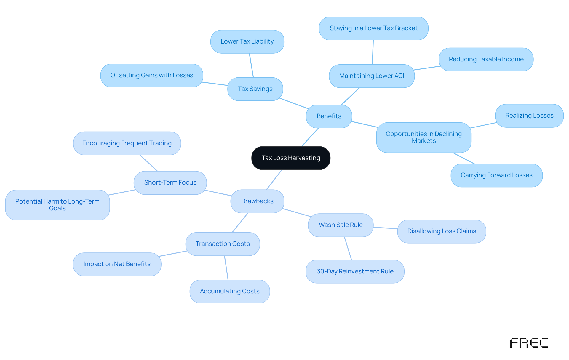 The central idea is tax loss harvesting, with branches representing its benefits and drawbacks. Each sub-branch details specific aspects, so you can see how they connect to the overall strategy.