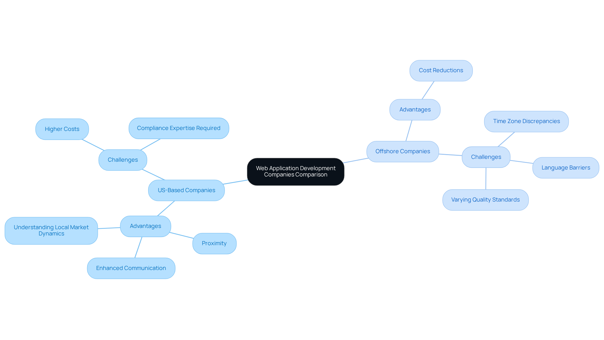 This mindmap shows the pros and cons of choosing between US-based and offshore web development companies. Each branch highlights key points, making it easy to see the advantages and challenges of each option. This mindmap shows the pros and cons of choosing between US-based and offshore web development companies. Each branch highlights key points, making it easy to see the advantages and challenges of each option.