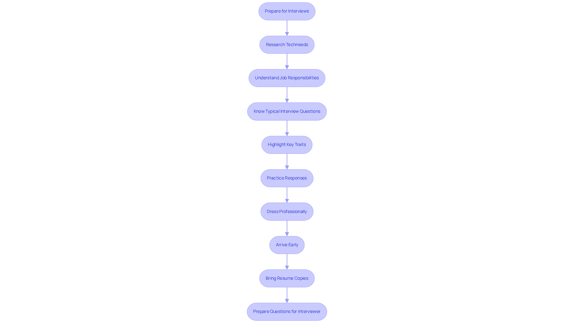 Follow the arrows to see each step you should take to prepare for your interview. Each box represents an important action to help you succeed. Follow the arrows to see each step you should take to prepare for your interview. Each box represents an important action to help you succeed.