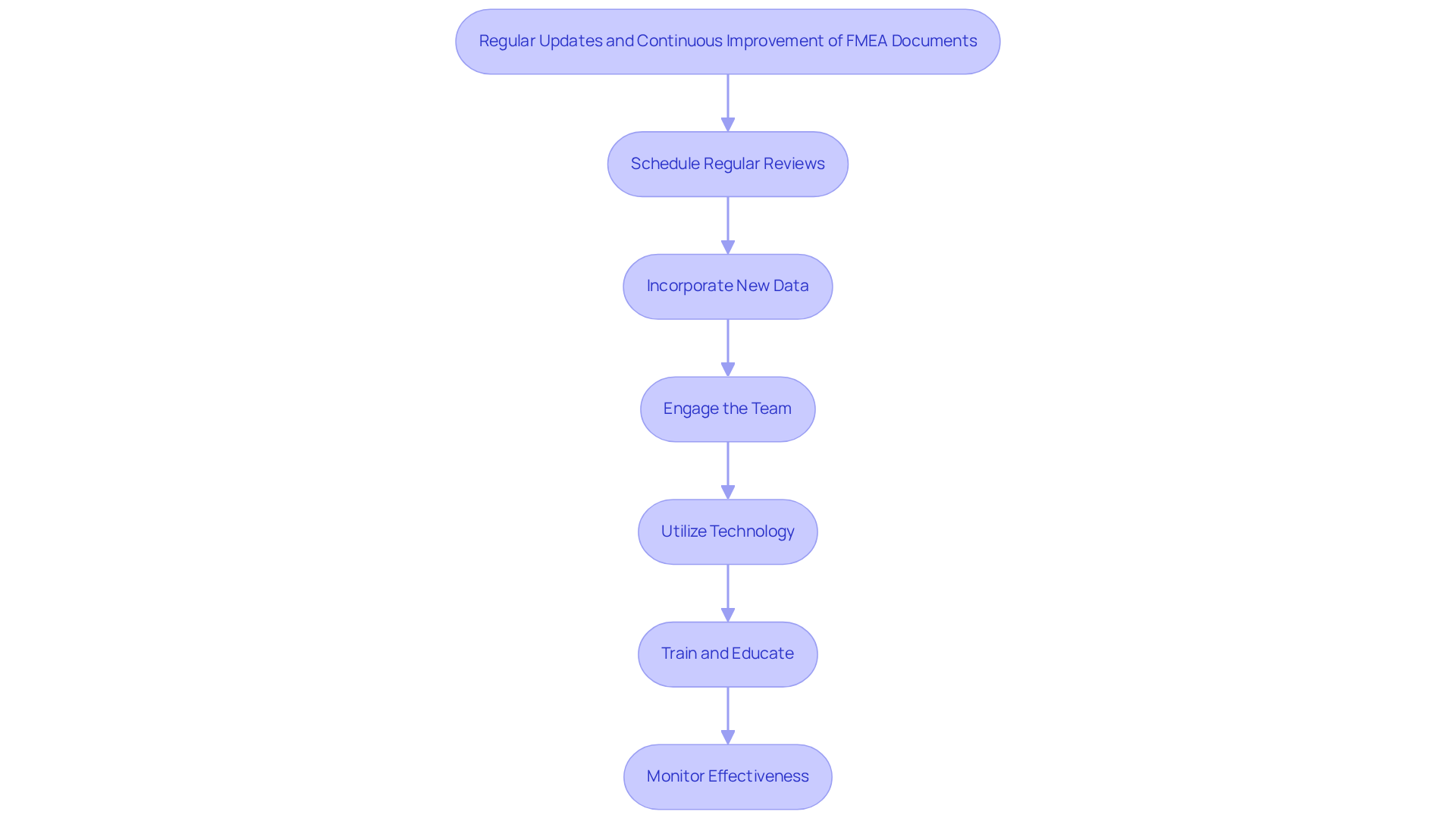 This flowchart outlines the steps to keep FMEA documents current and effective. Each box represents an action to take, and the arrows show how these actions connect to improve the overall process. This flowchart outlines the steps to keep FMEA documents current and effective. Each box represents an action to take, and the arrows show how these actions connect to improve the overall process.