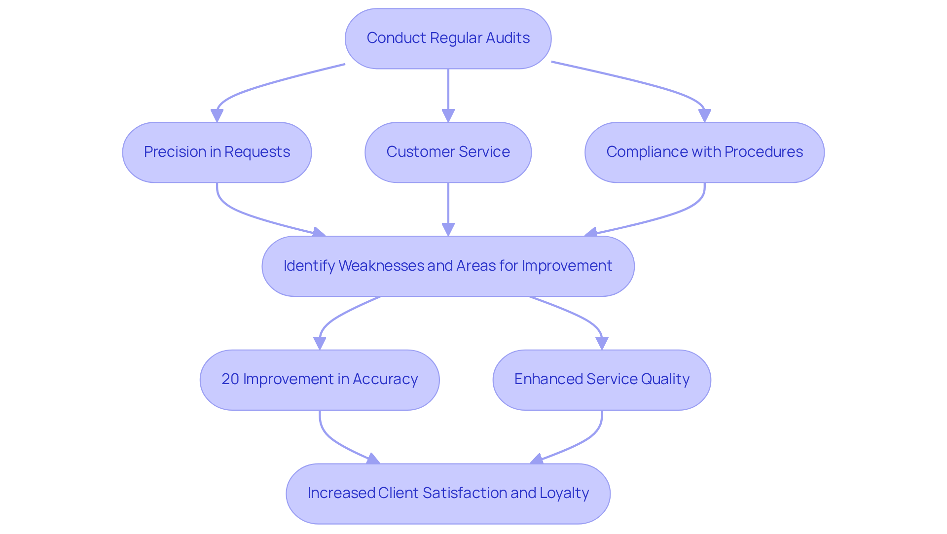 This flowchart shows how regular audits lead to improvements in various areas of fast food operations. Each step builds on the previous one, leading to better service and happier customers.