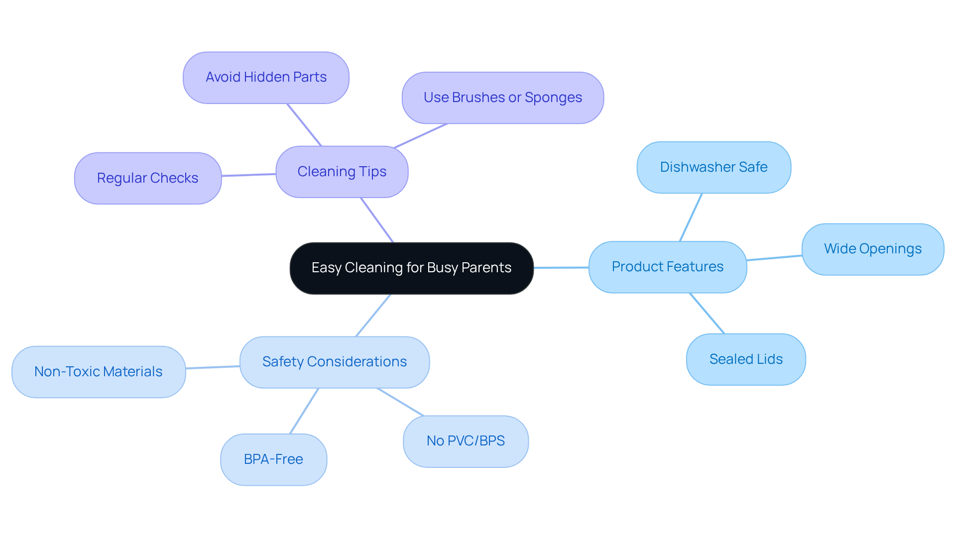 This mindmap helps you see how to choose the best drinkware for your kids. Start at the center with the main idea, then follow the branches to explore product features, safety tips, and cleaning advice. Each branch represents a key area to consider, making it easier to remember what to look for when selecting cups.