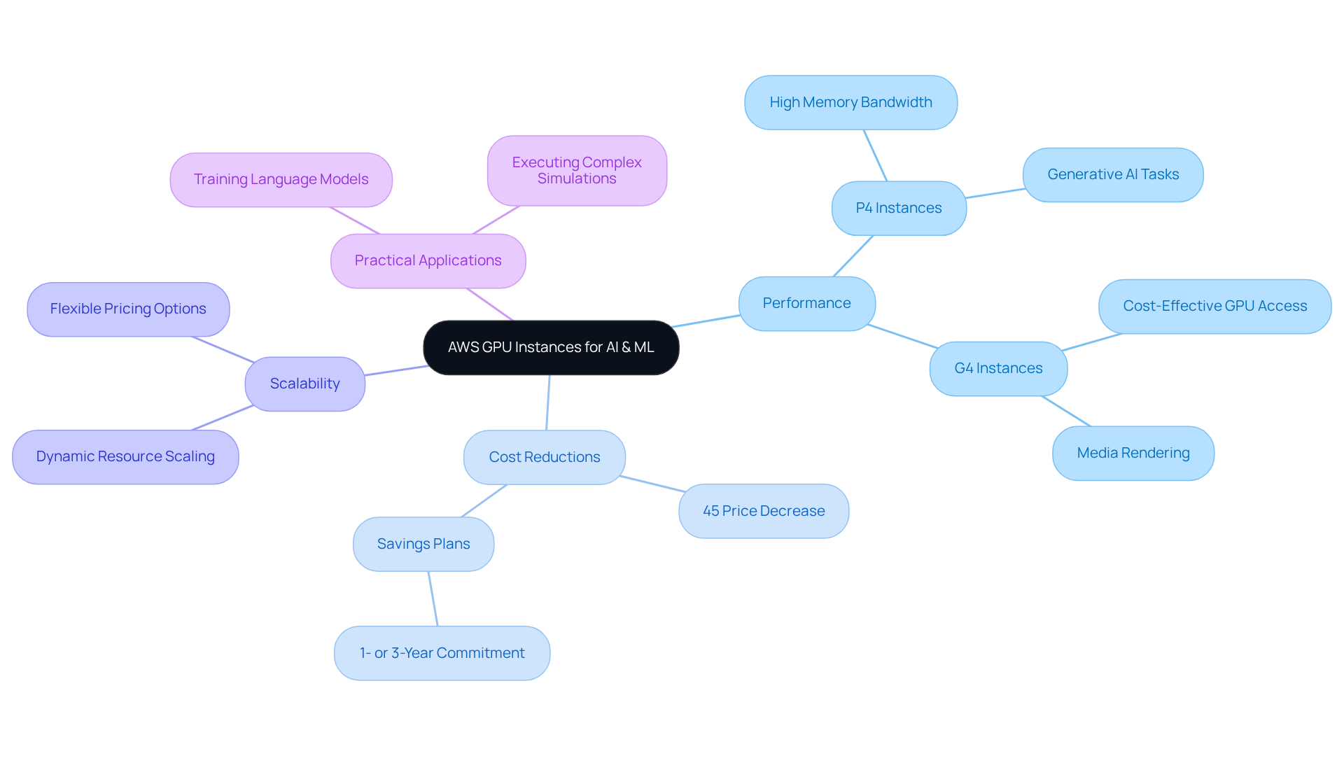 The central node represents AWS's GPU offerings, while the branches show key features and benefits. Each color-coded branch helps you quickly identify different aspects of how AWS supports AI and machine learning. The central node represents AWS's GPU offerings, while the branches show key features and benefits. Each color-coded branch helps you quickly identify different aspects of how AWS supports AI and machine learning.