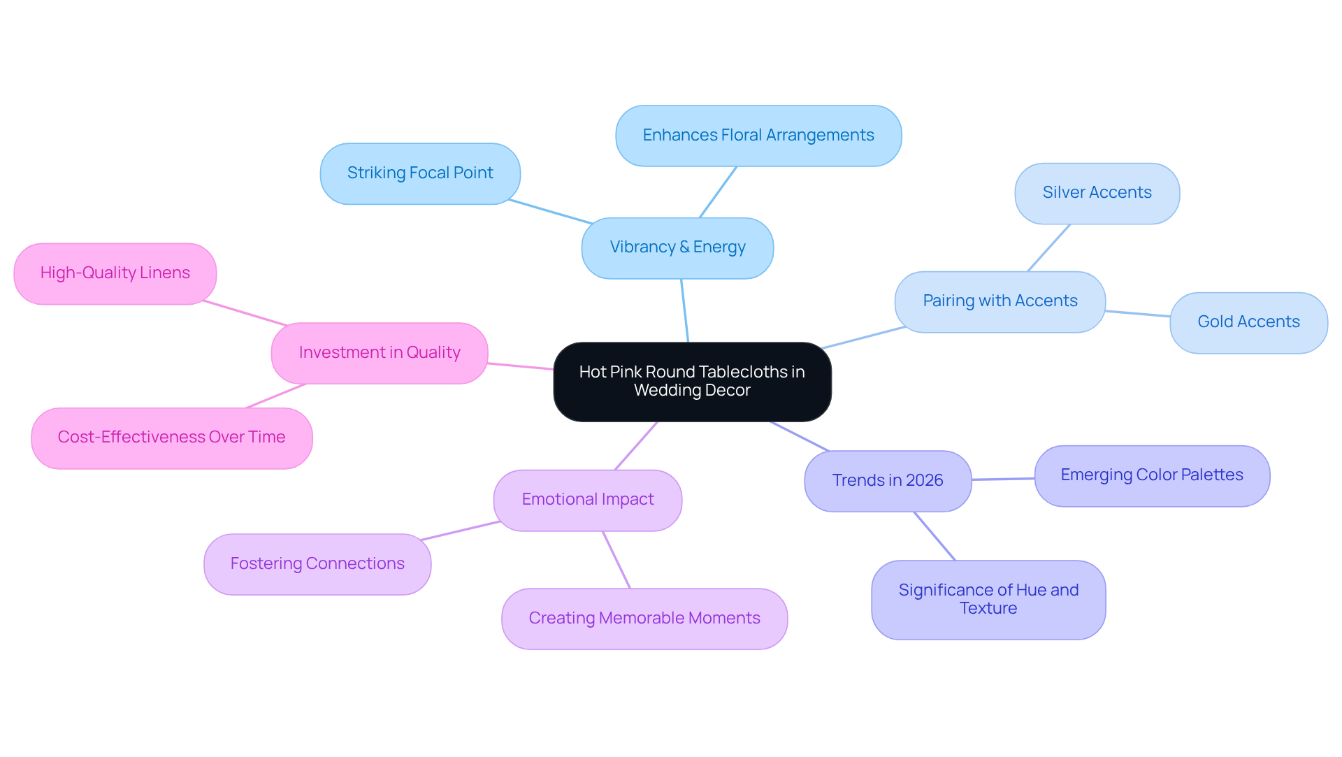 The central node represents the main idea of using hot pink tablecloths, while the branches show related themes and details. Follow the branches to explore how these tablecloths can enhance wedding decor and create memorable experiences.