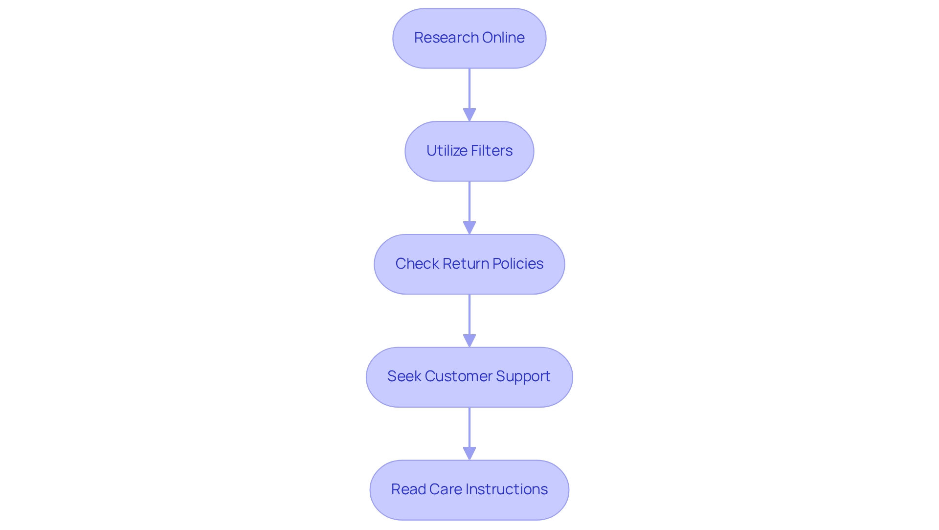 Each box represents a step to improve your shopping experience. Follow the arrows to see the order in which you can implement these tips for the best results!