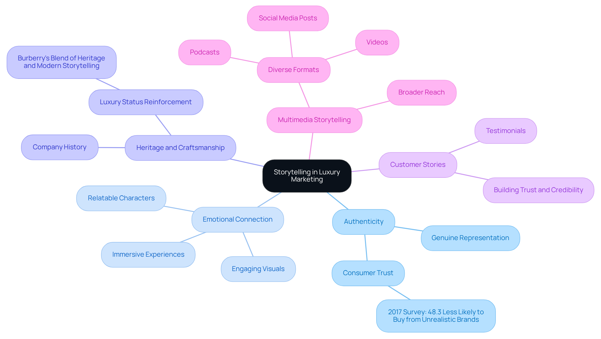 Start from the center with the main concept of storytelling, then follow the branches to explore each best practice. Each color-coded branch leads to specific strategies and insights that help luxury brands connect with their audience.