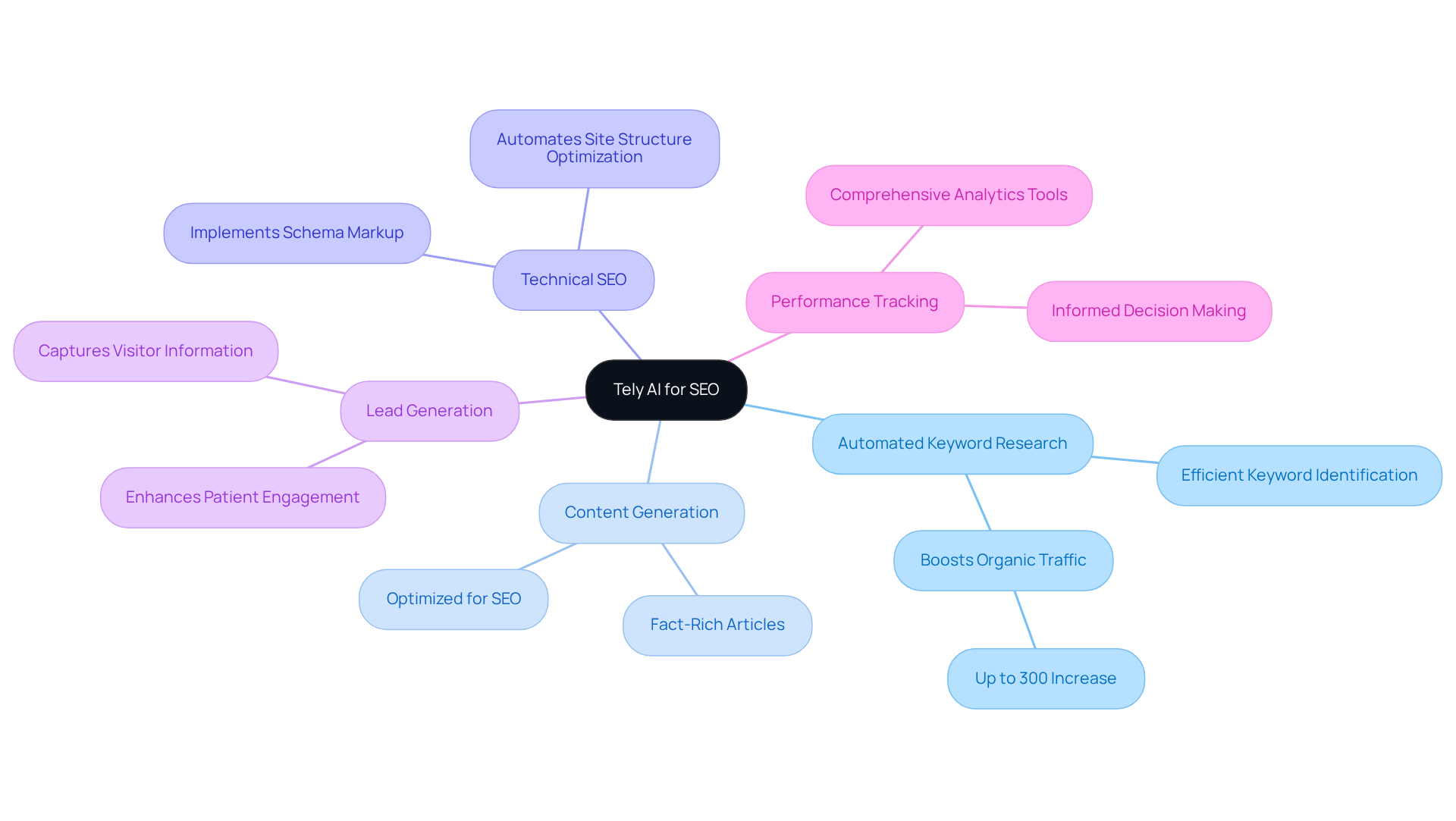 At the center, we have Tely AI's main focus. Each branch represents a specific tool or feature that contributes to better SEO for medical businesses. The sub-branches highlight unique benefits or functionalities of each tool.