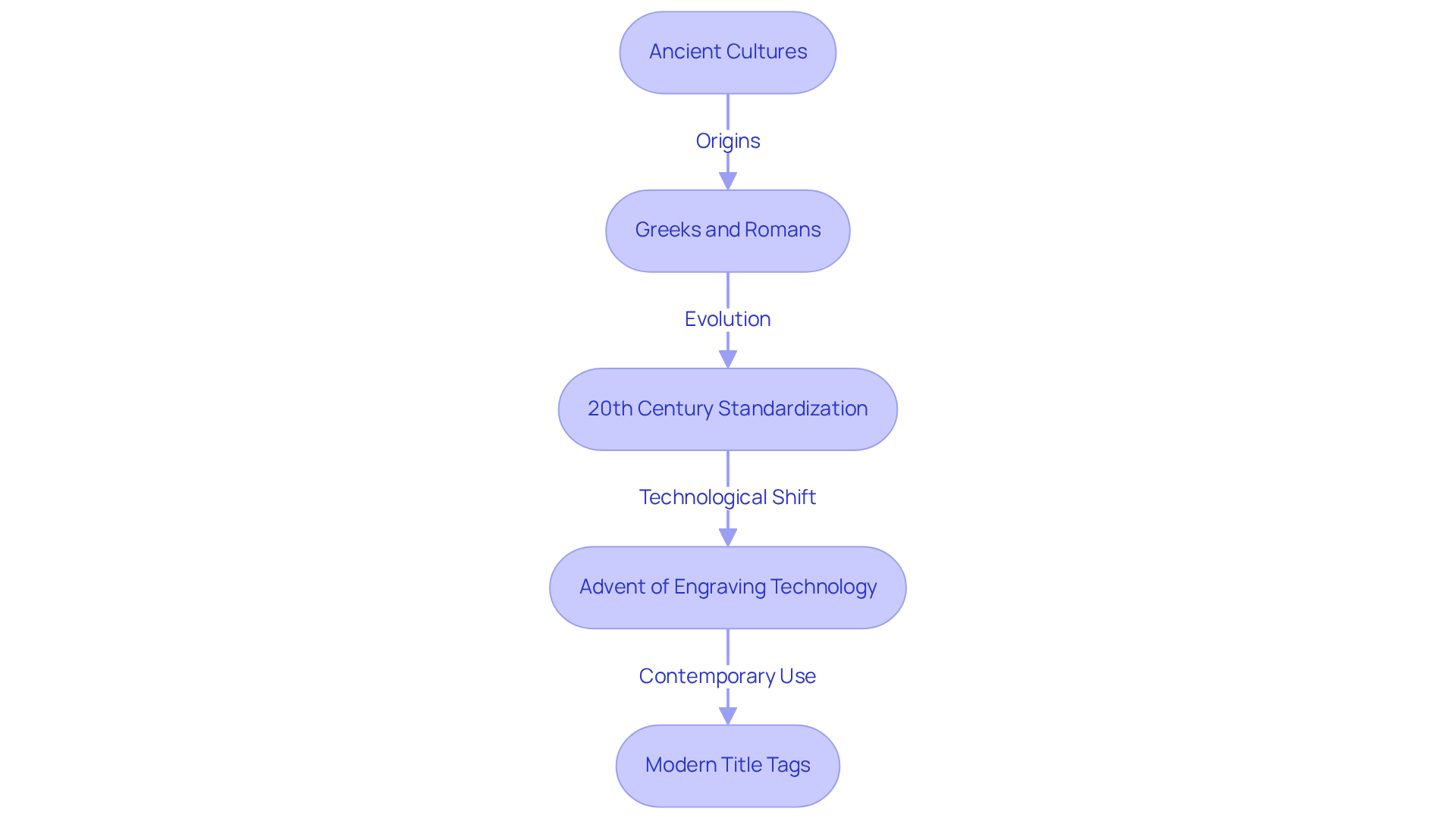 Each box represents a significant stage in the history of name plates. Follow the arrows to see how the concept has evolved over time, from ancient engravings to today's creative title tags. Each box represents a significant stage in the history of name plates. Follow the arrows to see how the concept has evolved over time, from ancient engravings to today's creative title tags.