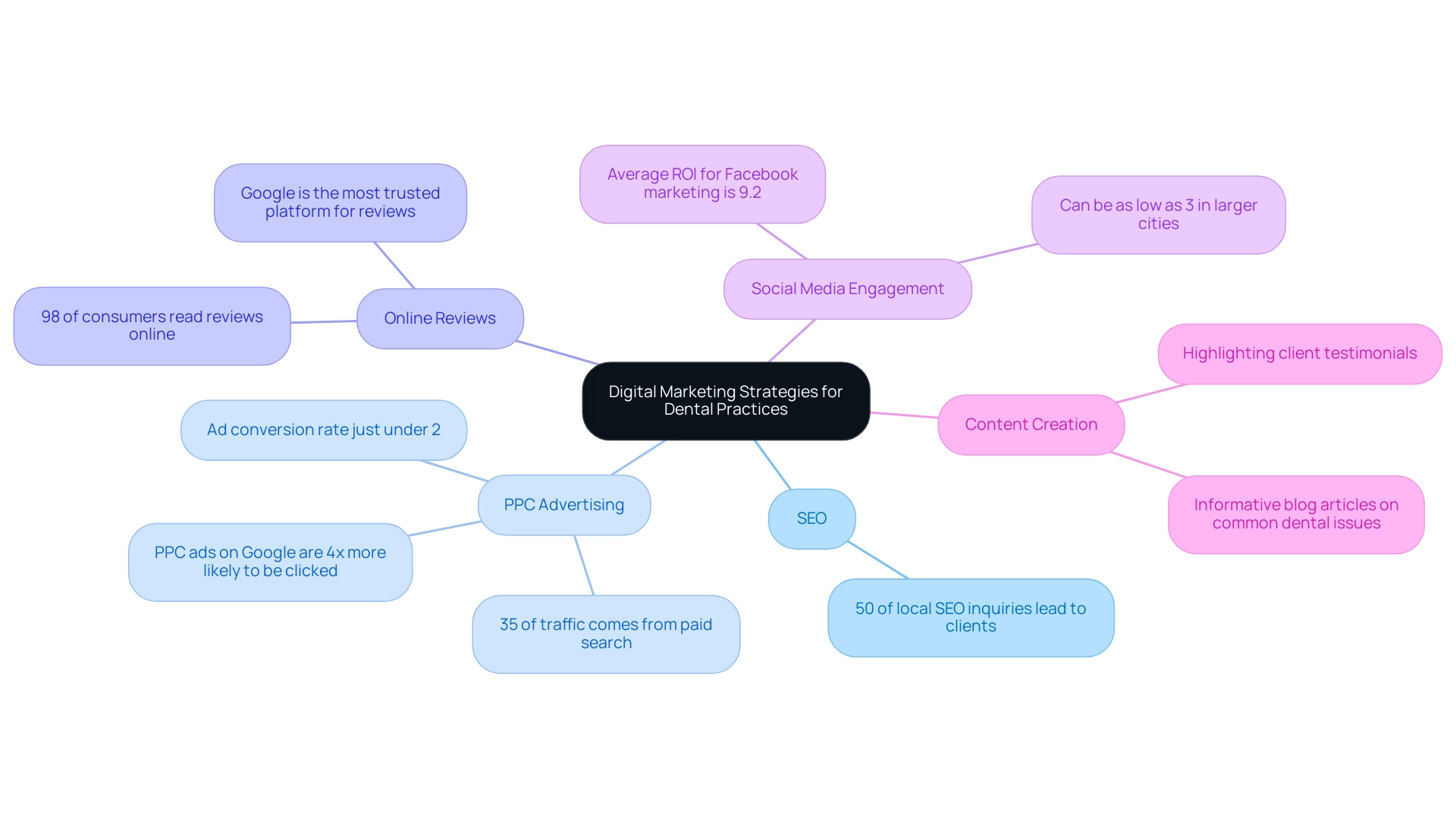 Each branch represents a marketing strategy, with sub-branches providing statistics and insights related to that strategy.