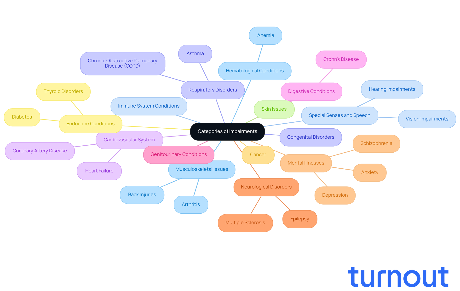 The central node represents the overall topic of impairments. Each branch shows a category, and the sub-branches detail specific conditions within that category. This layout helps you see how different impairments are organized and what they entail. The central node represents the overall topic of impairments. Each branch shows a category, and the sub-branches detail specific conditions within that category. This layout helps you see how different impairments are organized and what they entail.