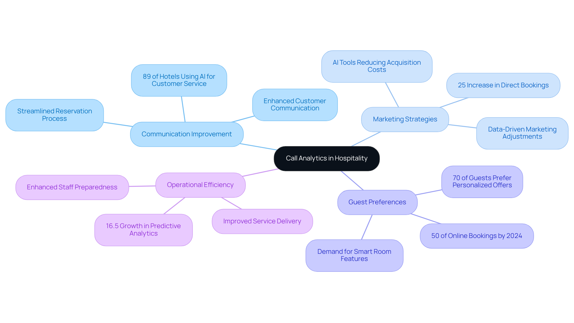 The central node represents the main theme of call analytics. Each branch shows how this data impacts different aspects of hospitality, helping you see the connections and importance of each area. The central node represents the main theme of call analytics. Each branch shows how this data impacts different aspects of hospitality, helping you see the connections and importance of each area.