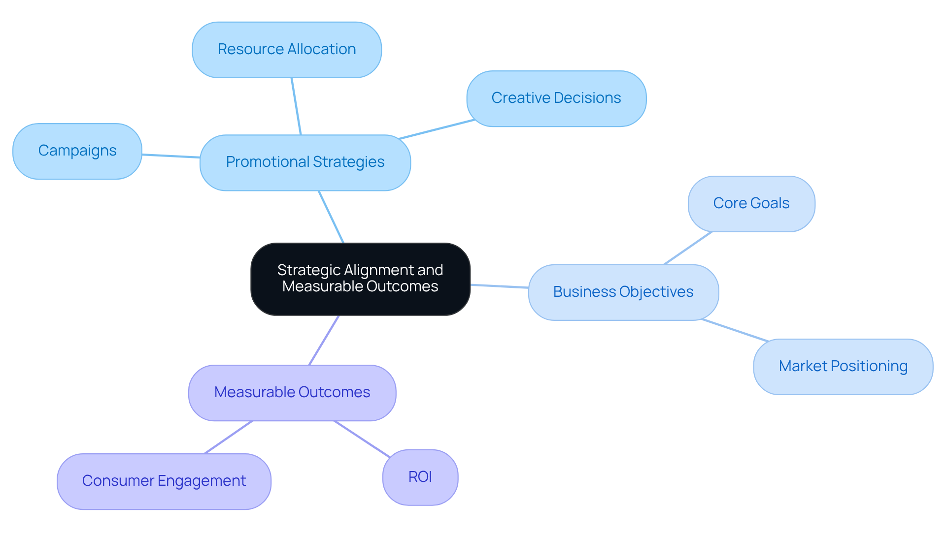 This mindmap illustrates how luxury brands can align their promotional strategies with business goals. Start at the center with the main theme, then explore how each branch connects to the overall strategy, showing the importance of measurable outcomes and effective resource use. This mindmap illustrates how luxury brands can align their promotional strategies with business goals. Start at the center with the main theme, then explore how each branch connects to the overall strategy, showing the importance of measurable outcomes and effective resource use.