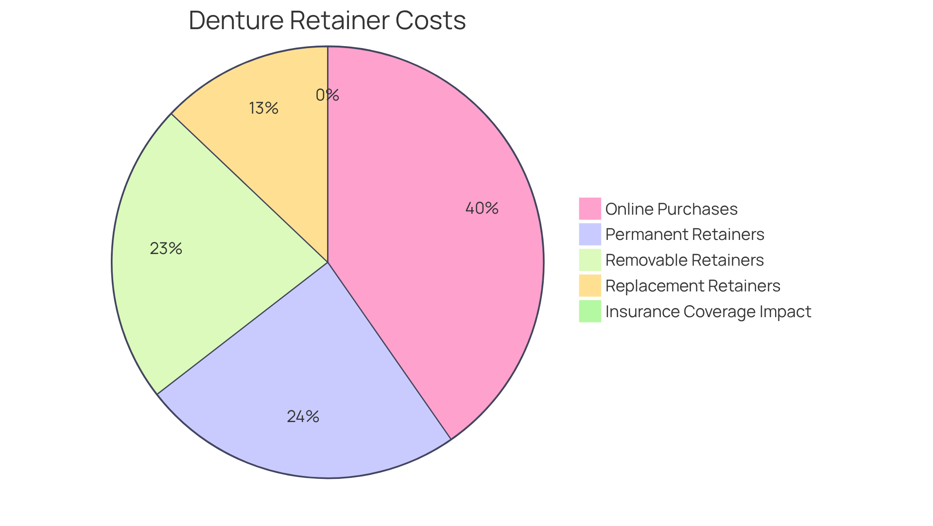 Each slice shows the average cost associated with different types of denture retainers. The size of each slice represents the average price range for that category, helping you understand where your money goes when choosing a retainer.