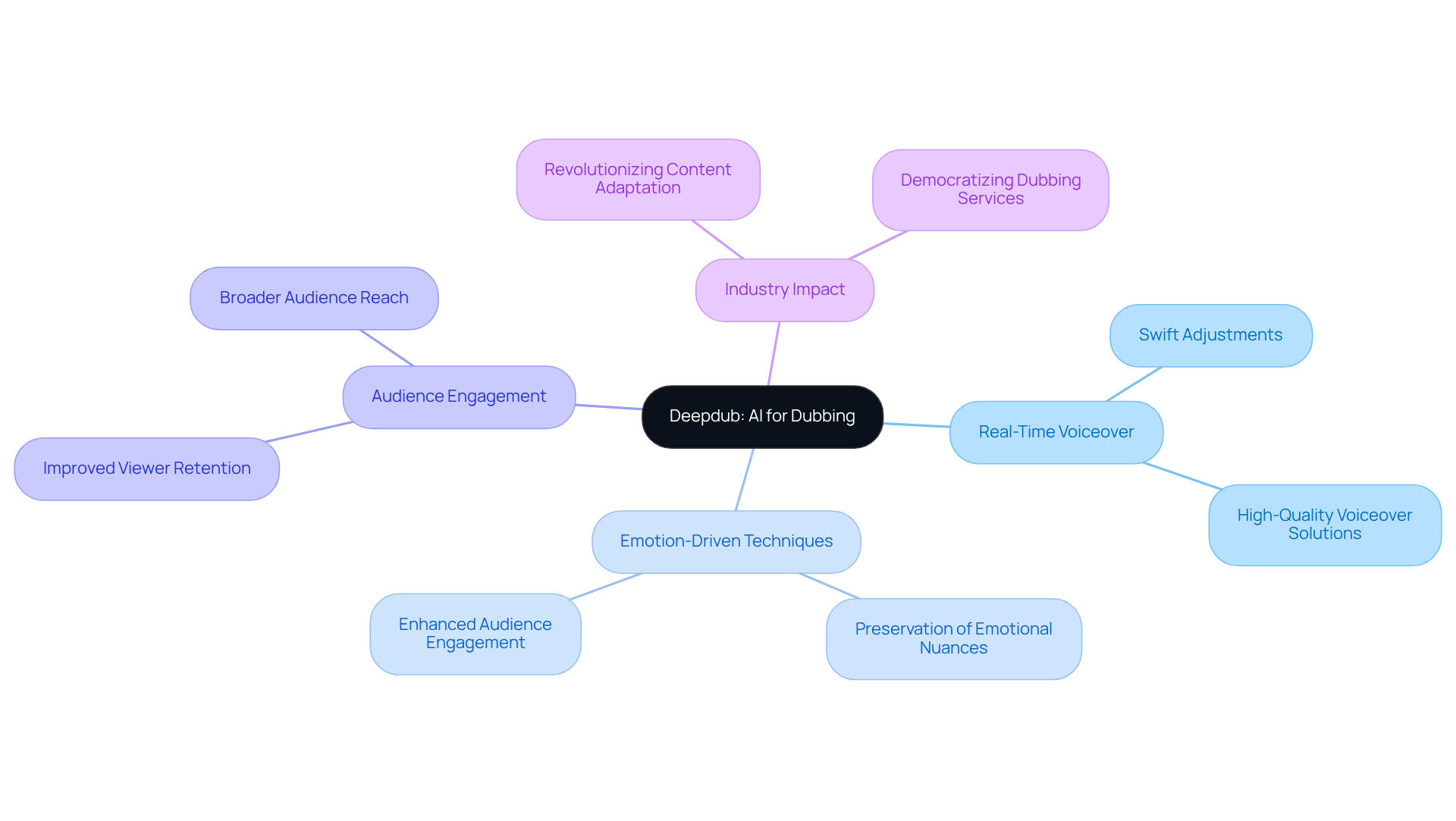 The central node represents Deepdub's technology, while the branches illustrate its key features and benefits. Each color-coded branch helps you navigate through the various aspects of how AI is transforming dubbing in media.