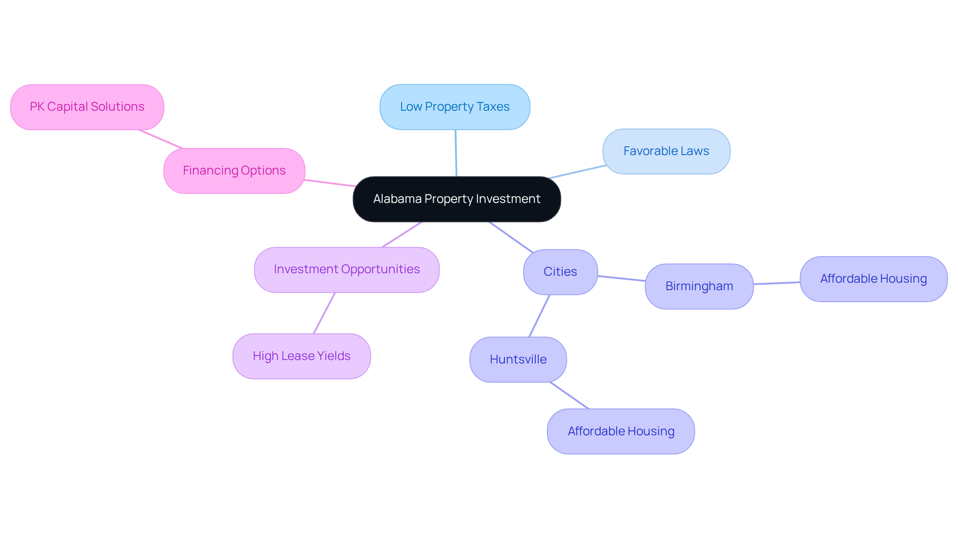 This mindmap starts with Alabama as the main focus and branches out to show important factors that make it a great place for property investment. Each branch represents a different aspect, like taxes or cities, helping you see how they all connect to the overall opportunity.