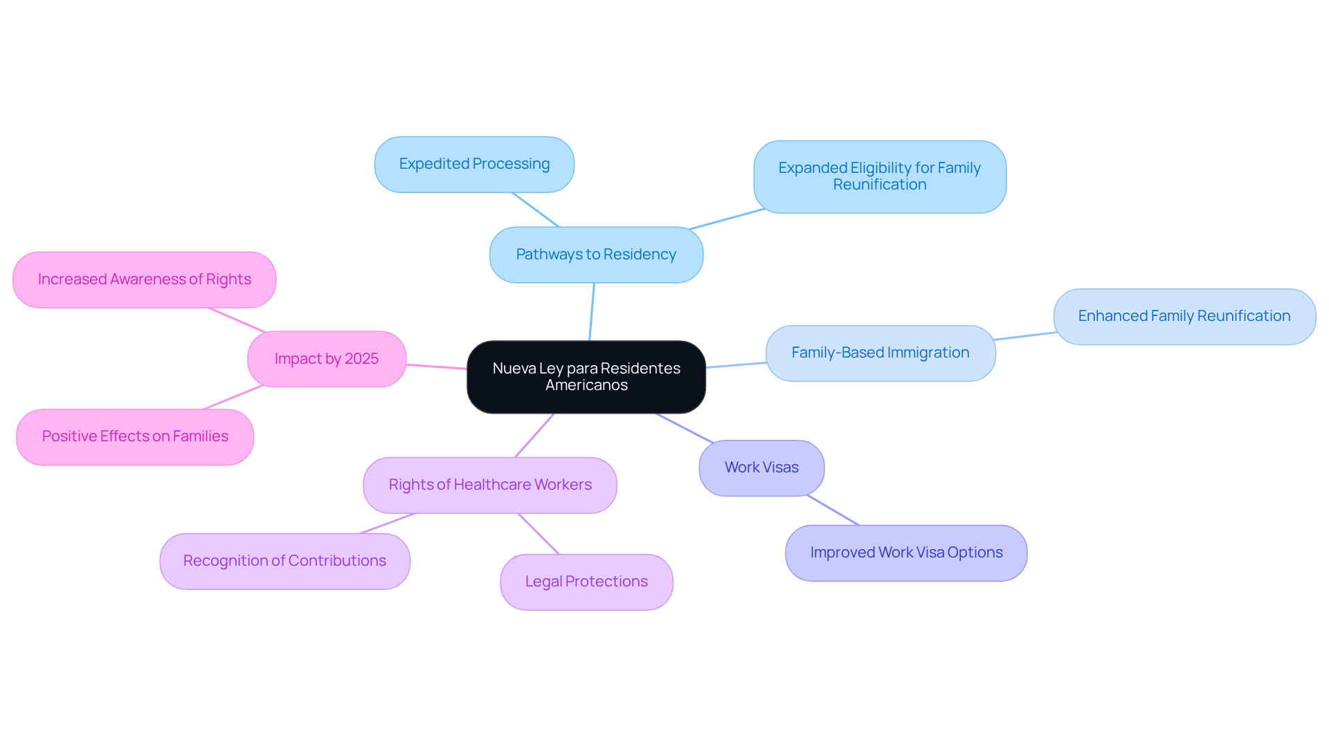 The central node represents the law itself, with branches showing different aspects and benefits. Each branch highlights how the law addresses specific needs in immigration, making it easier for families and individuals to navigate the process.