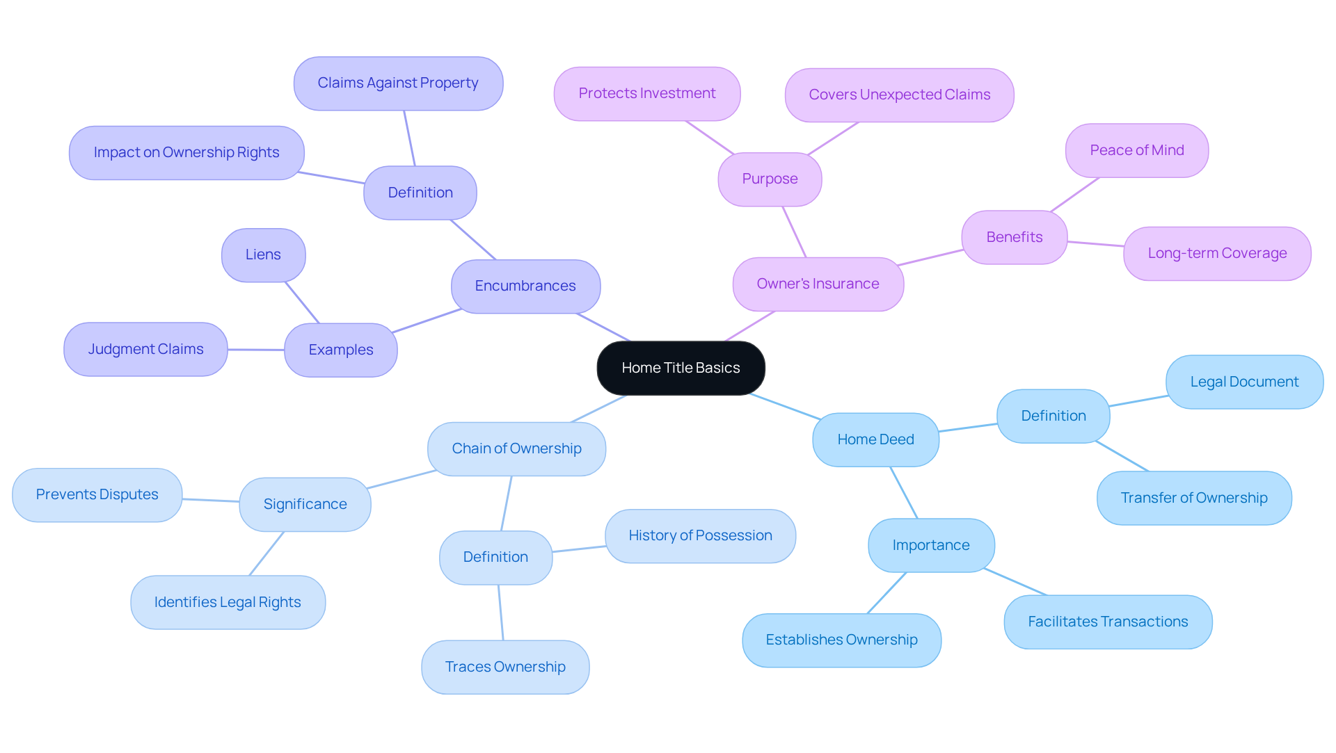 Start at the center with the main topic, 'Home Title Basics', then follow the branches to explore important concepts and their relationships—each branch adds depth to your understanding of home ownership. Start at the center with the main topic, 'Home Title Basics', then follow the branches to explore important concepts and their relationships—each branch adds depth to your understanding of home ownership.