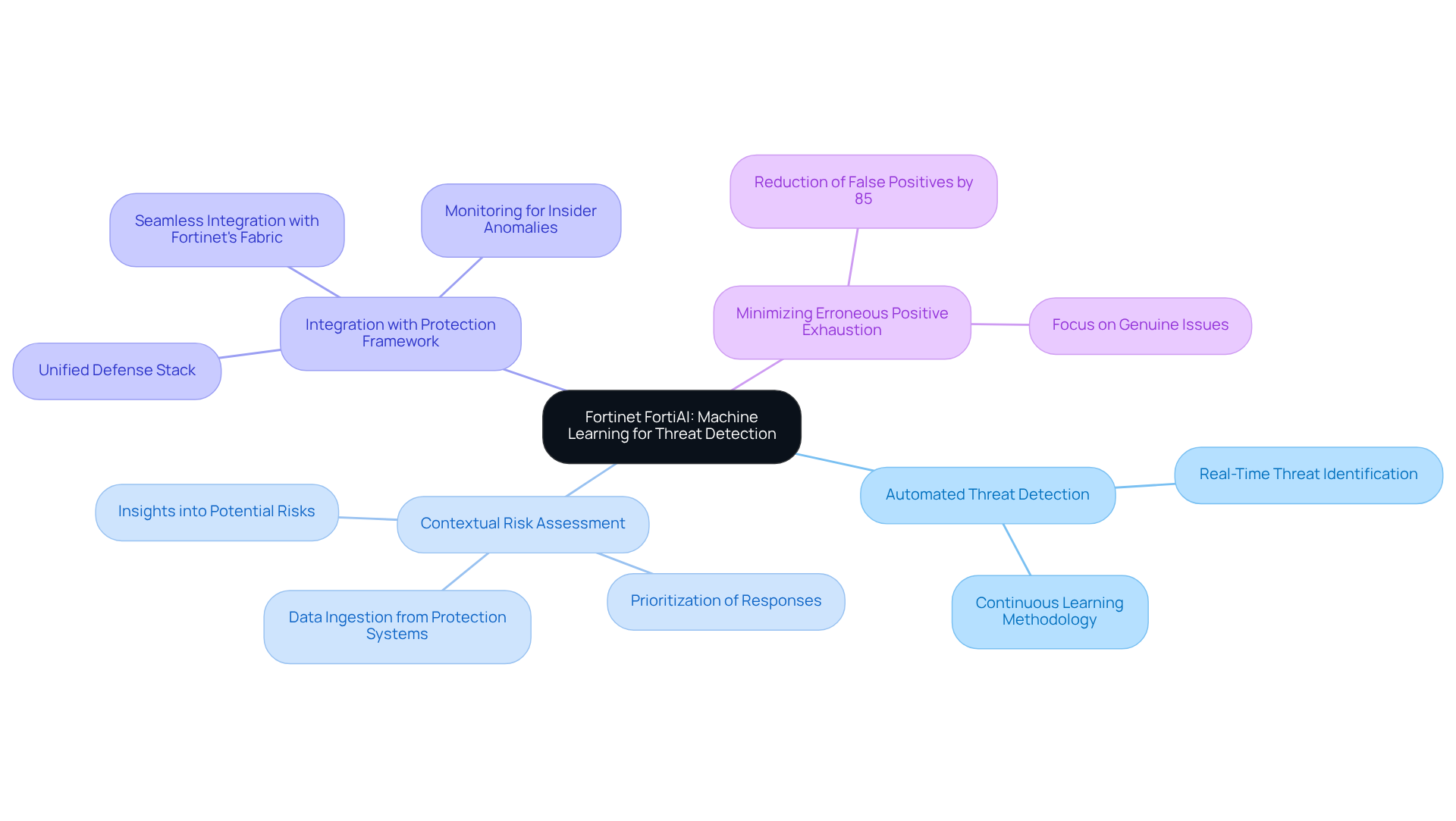 The central node represents Fortinet FortiAI, while the branches show its key features. Each feature can be explored further for more details, helping you understand how they contribute to threat detection in healthcare.