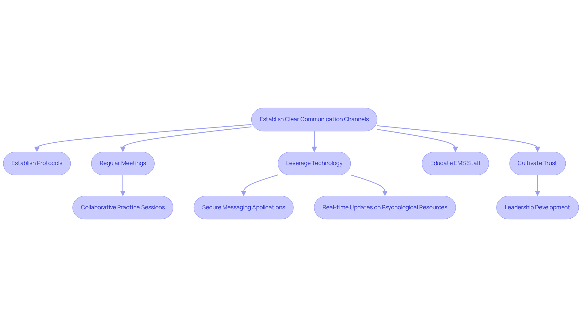 This flowchart outlines the steps to enhance communication and collaboration between EMS and wellness providers. Start at the top with the main goal, then follow the arrows to see the specific actions that lead to better coordination and patient care. This flowchart outlines the steps to enhance communication and collaboration between EMS and wellness providers. Start at the top with the main goal, then follow the arrows to see the specific actions that lead to better coordination and patient care.