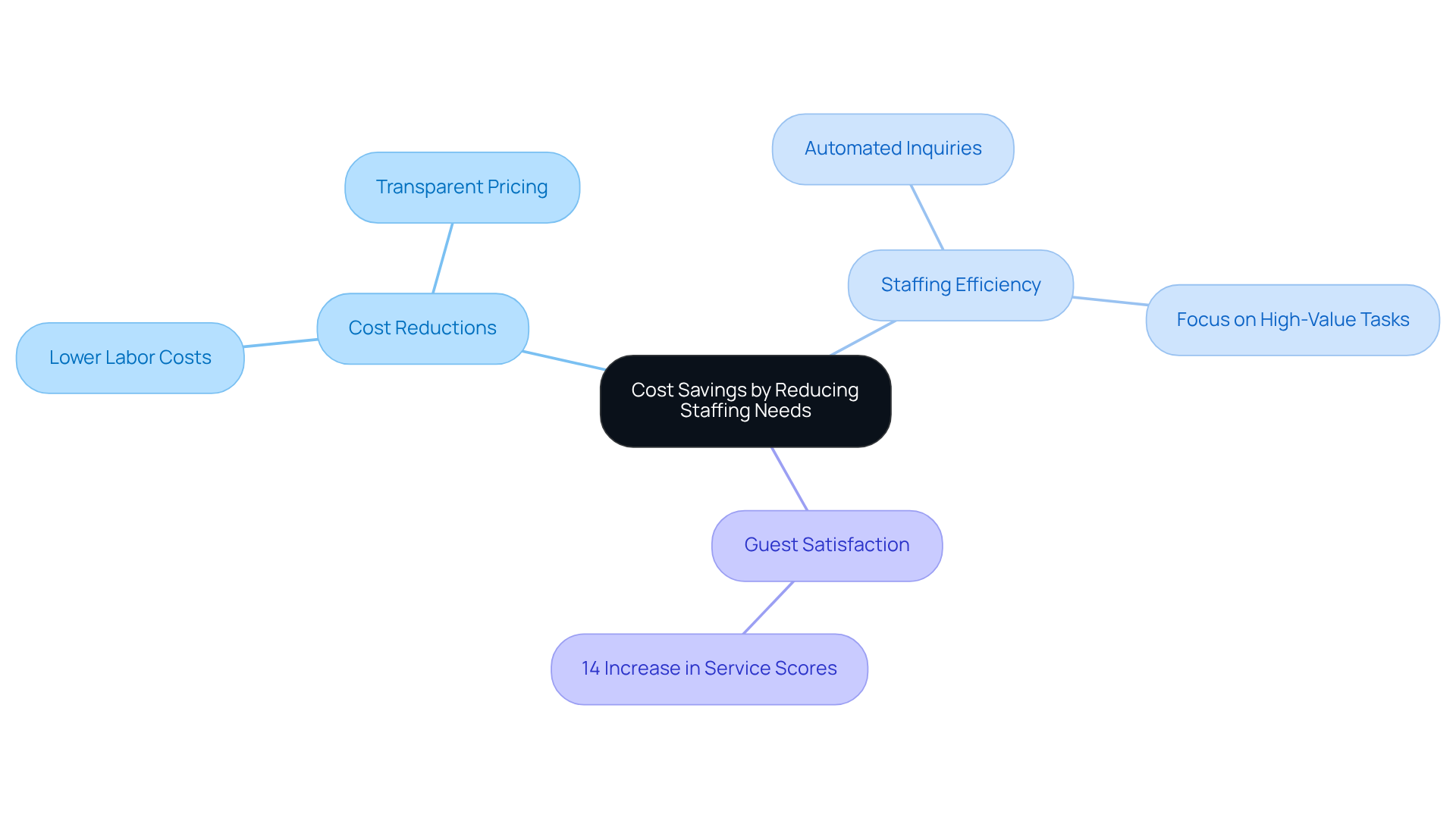 This mindmap illustrates how adopting an auto attendant phone system can improve cost efficiency and service quality in the hospitality industry. Each branch represents a benefit, and the connections show how these benefits relate to the core concept of reducing staffing needs. This mindmap illustrates how adopting an auto attendant phone system can improve cost efficiency and service quality in the hospitality industry. Each branch represents a benefit, and the connections show how these benefits relate to the core concept of reducing staffing needs.