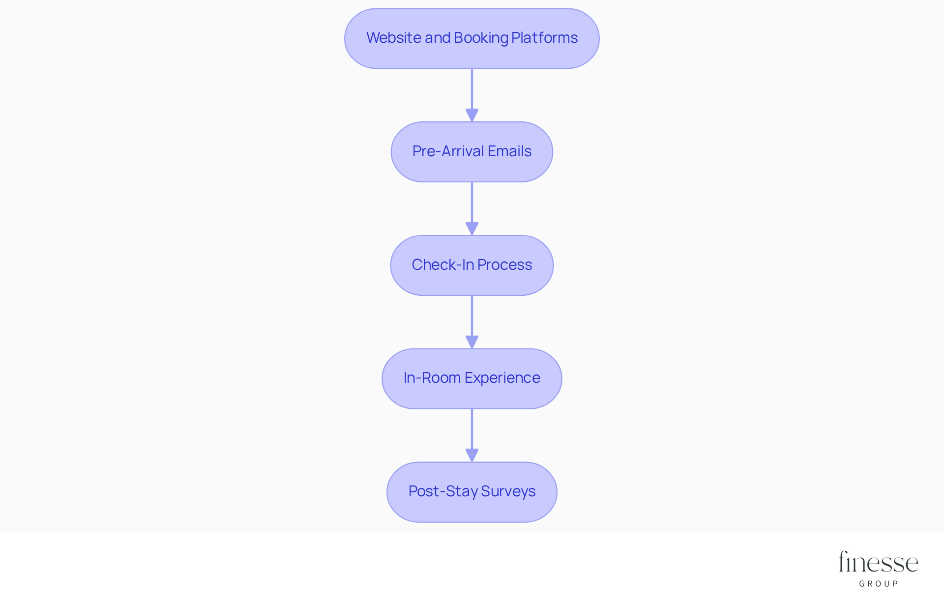 Each box represents a key interaction in the guest journey. Follow the arrows to see how visitors move from one touchpoint to the next, highlighting the importance of each step in enhancing their experience. Each box represents a key interaction in the guest journey. Follow the arrows to see how visitors move from one touchpoint to the next, highlighting the importance of each step in enhancing their experience.