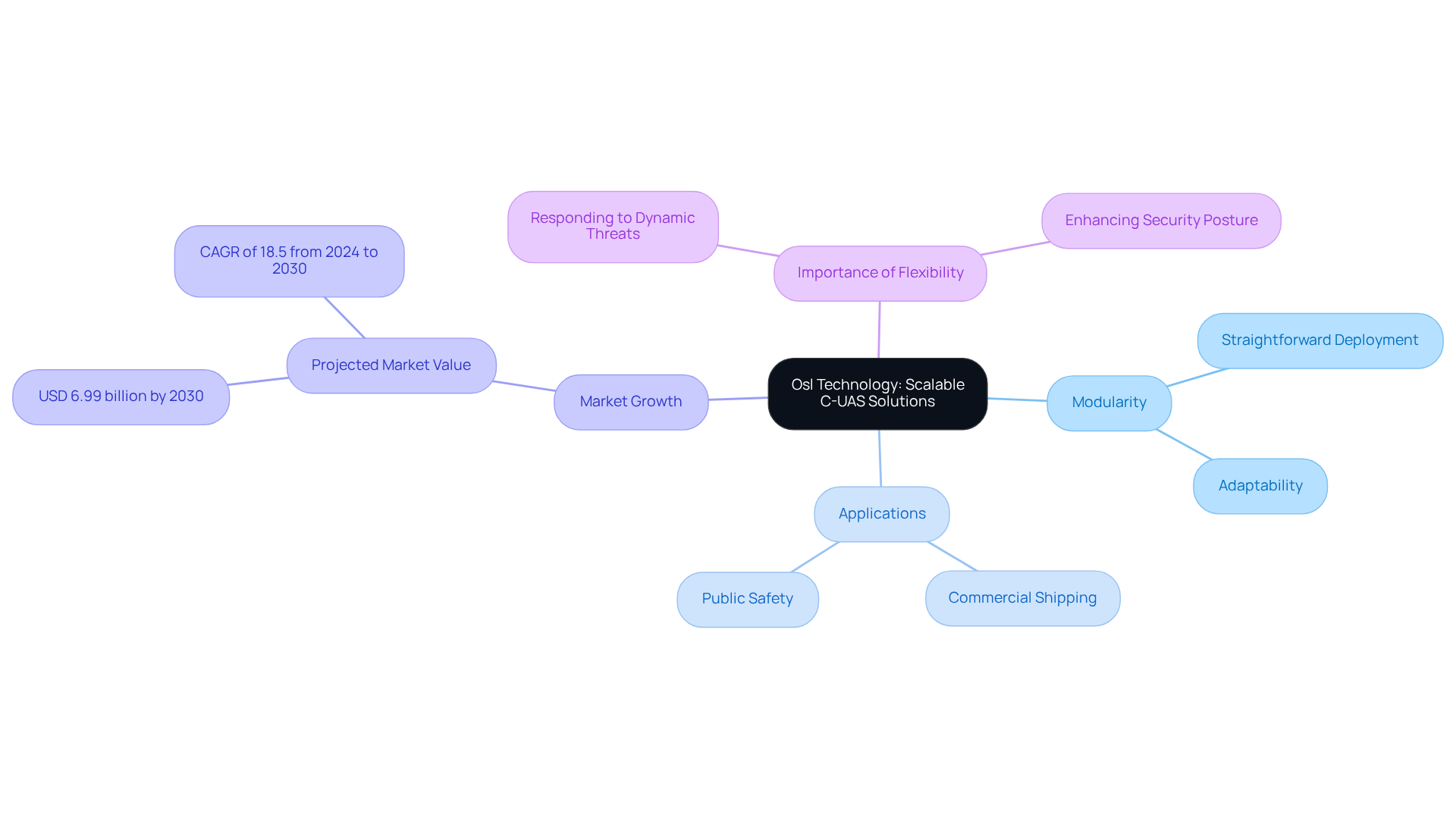 The central node represents Osl Technology's focus, while the branches show how their solutions adapt to various needs and market demands. Each branch highlights a different aspect of their approach to counter-drone security.